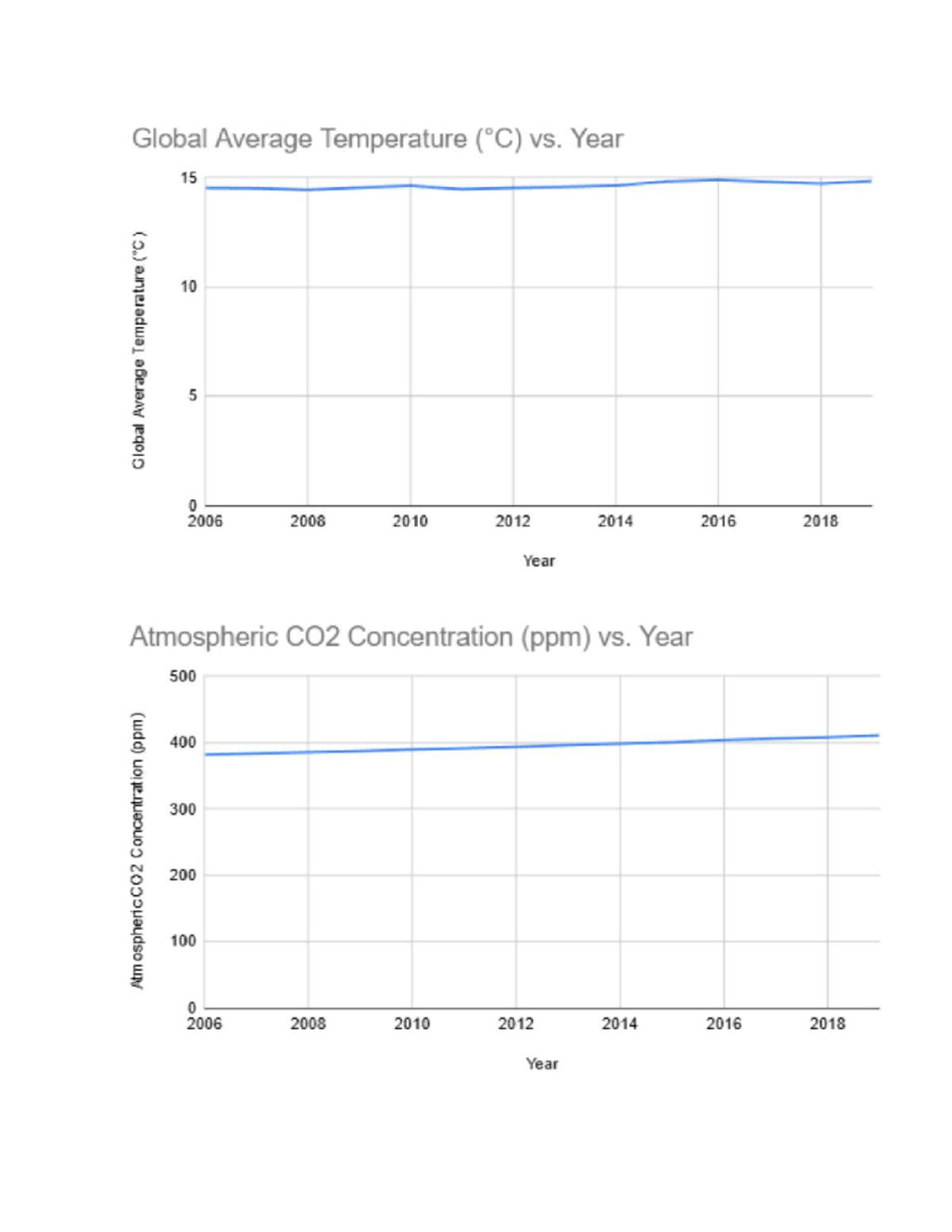 Lab 1: Graphs of Global Avg Temp & CO2 Concentration Trends - Studocu