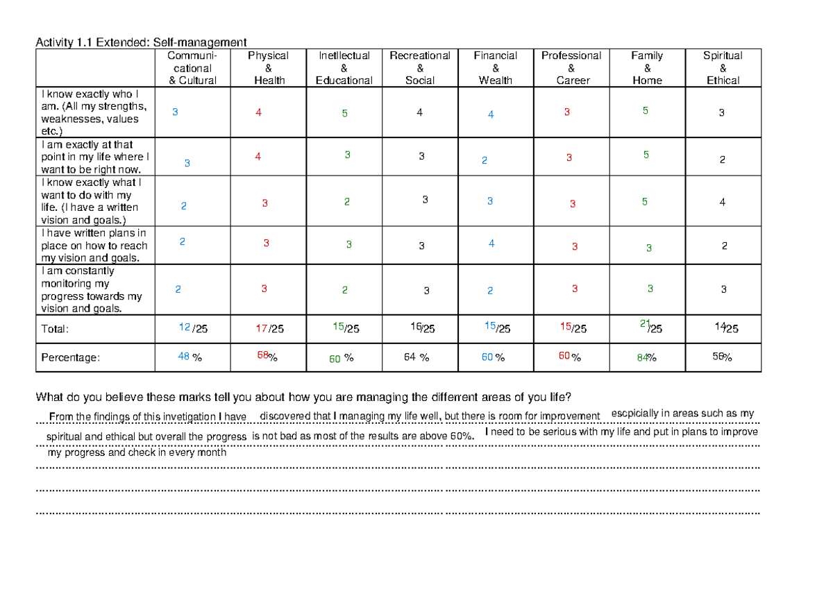 Activity 1 Extended: Self-Assessment & Life Management Insights - Studocu