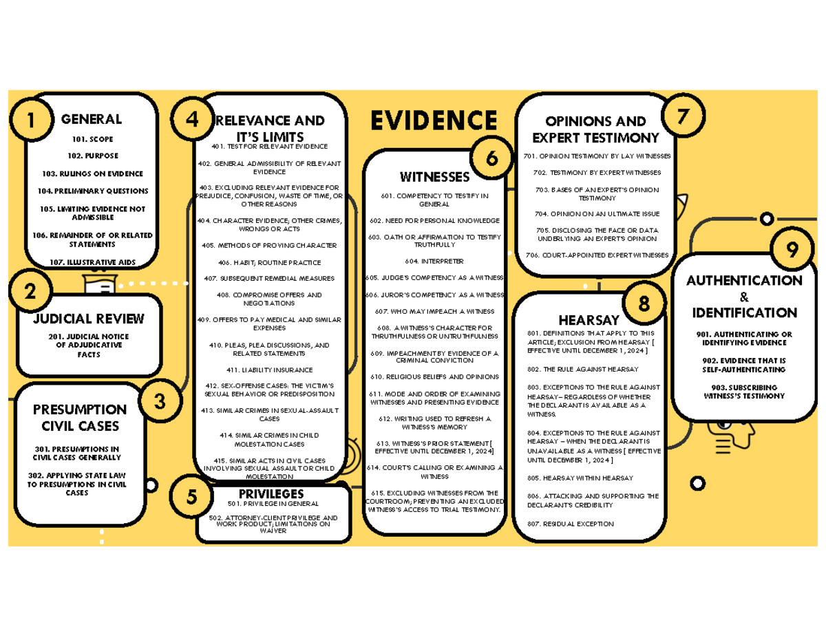 Evidence - PowerPoint Overview of Federal Rules of Evidence - Studocu
