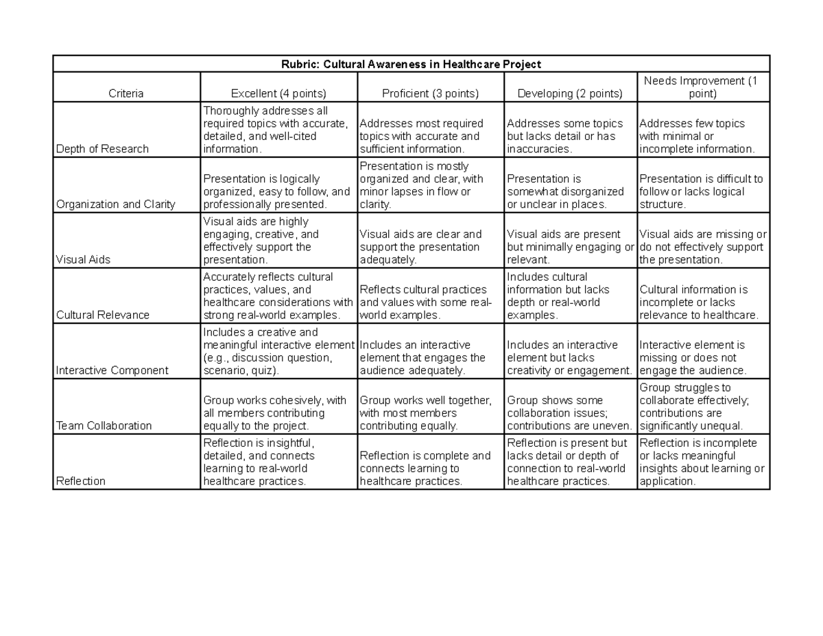 Culture rubric - Sheet 1 - Rubric: Cultural Awareness in Healthcare ...