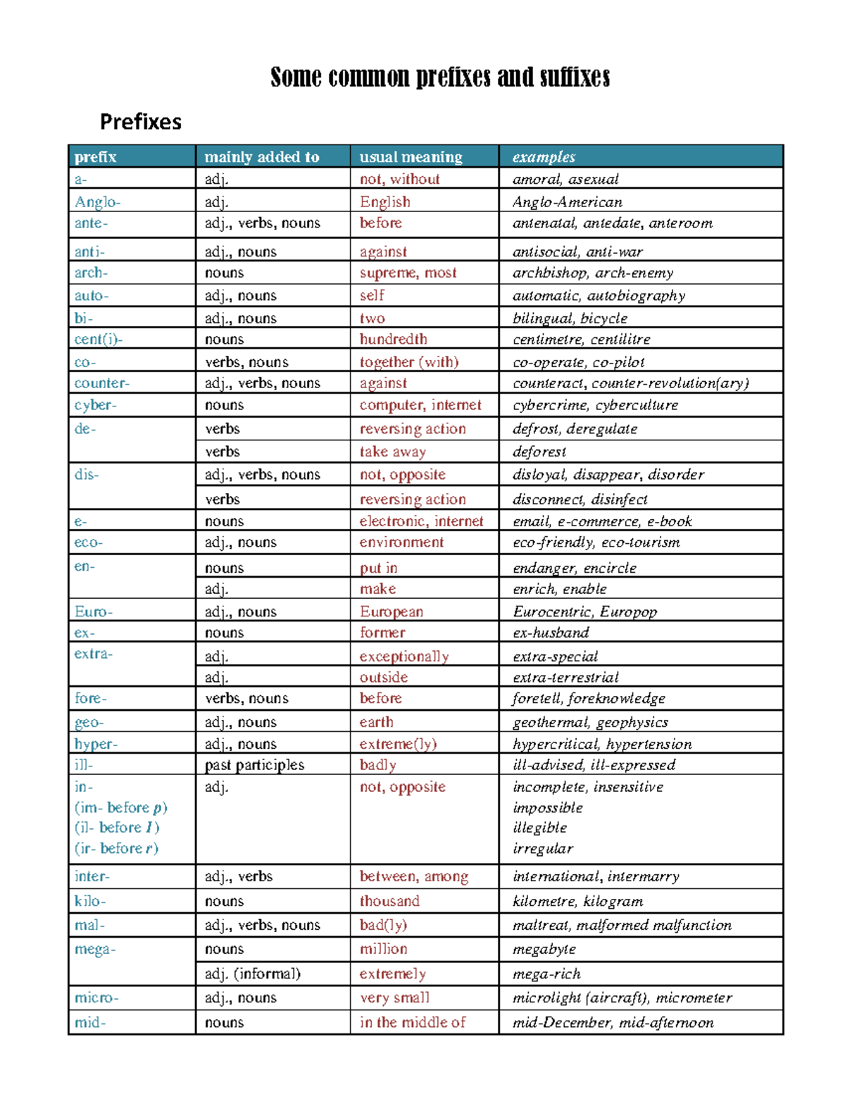 Some common prefixes and suffixes - Some common prefixes and suffixes ...