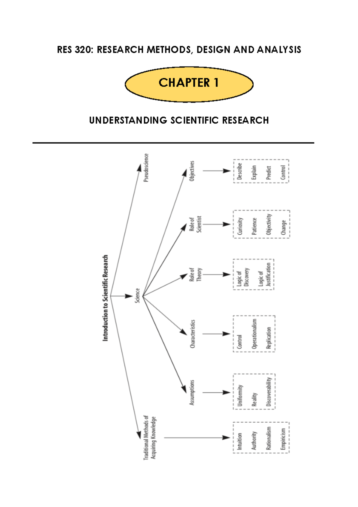 RES 320 - Chapter 1 - RES NOTES - RES 320: RESEARCH METHODS, DESIGN AND ...