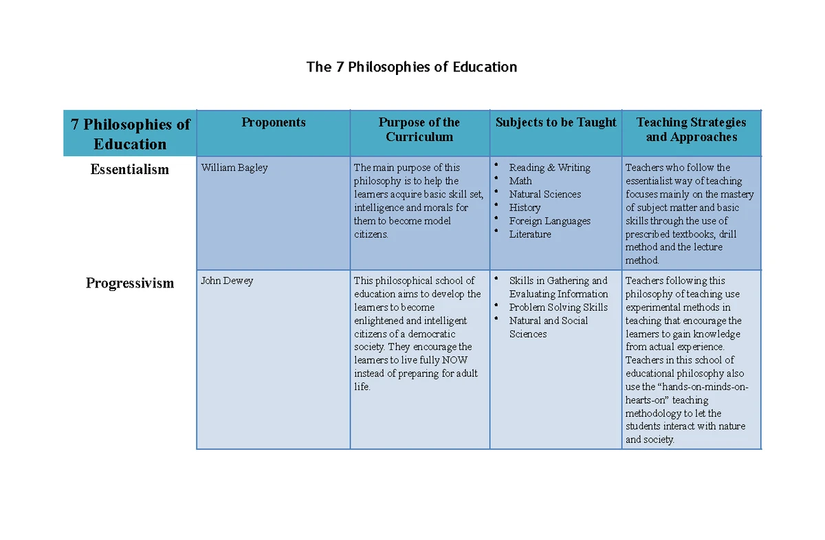 7 philosophies of education - The 7 Philosophies of Education 7 ...