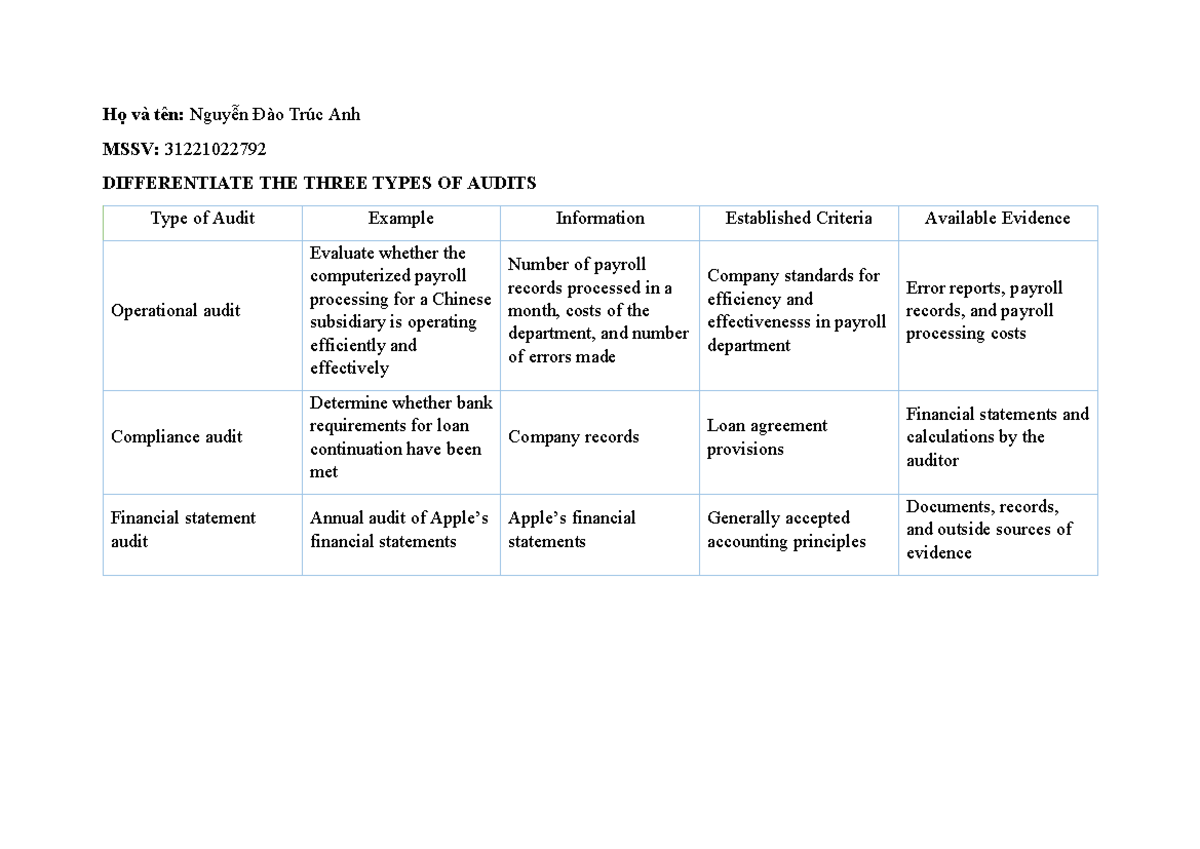 3 Types of Audits - Operational, Compliance, and Financial (31221022792 ...