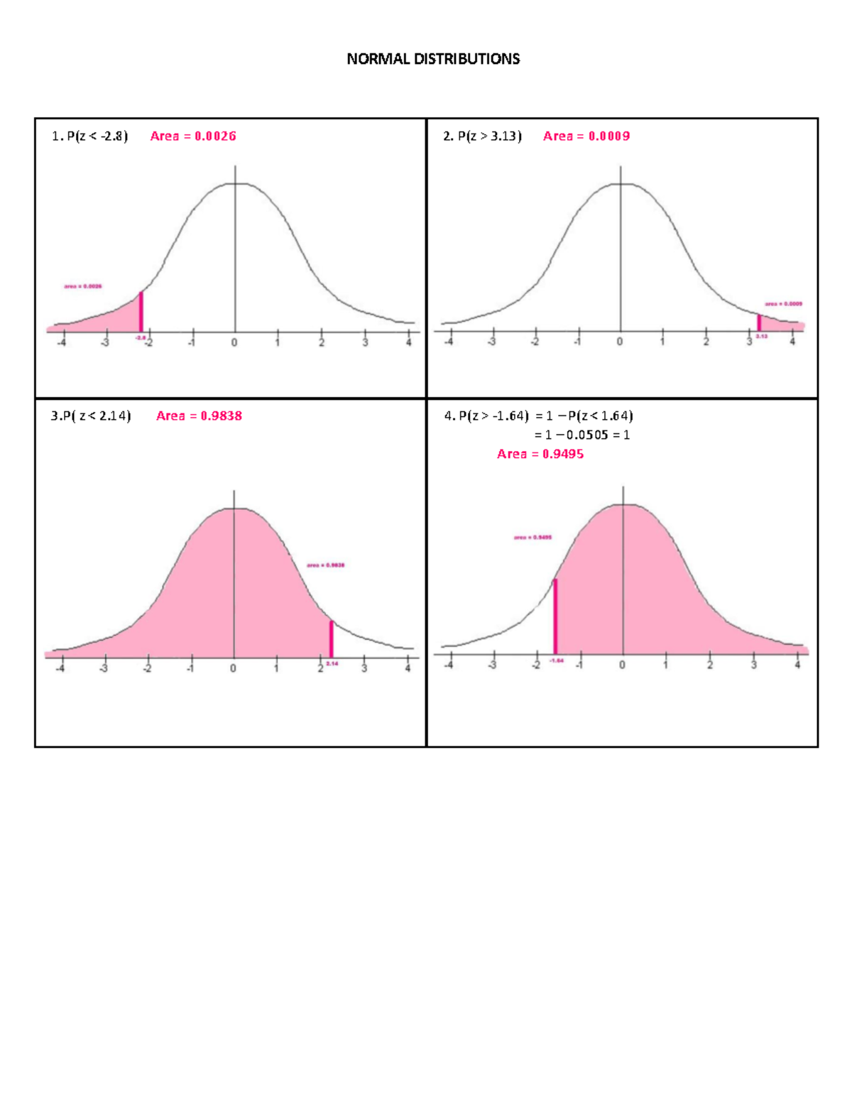 Normal Distribution 2 - NORMAL DISTRIBUTIONS 1. P(z 3) Area = 0. 3( z - Studocu