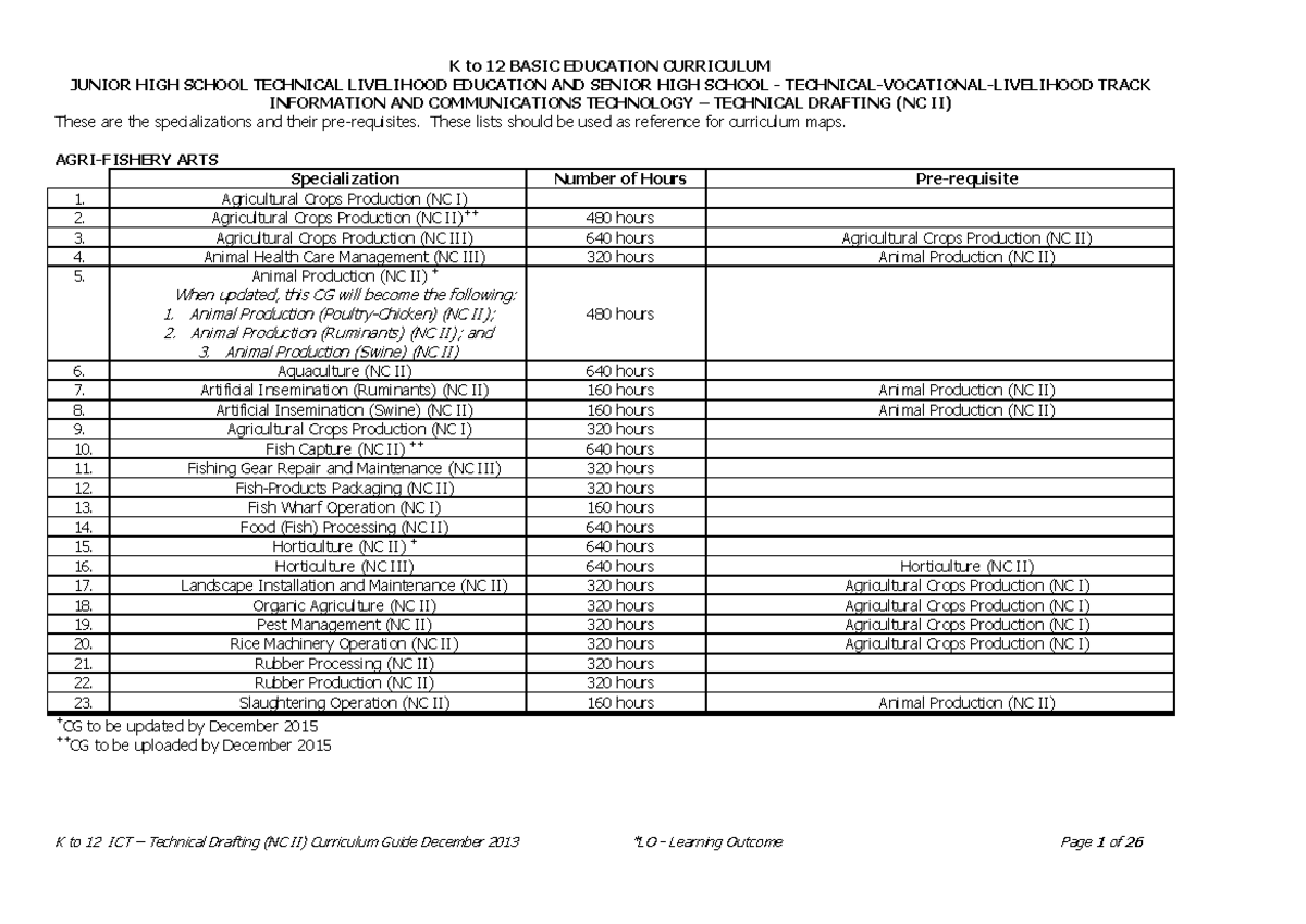 K to 12 ICT Technical Drafting (NC II) Curriculum Guide 2015 - Studocu