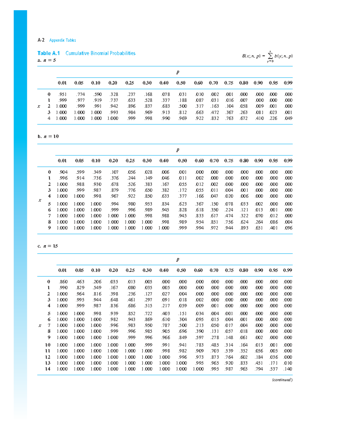 Appendix Tables A1: Cumulative Binomial & Poisson Probabilities - Studocu