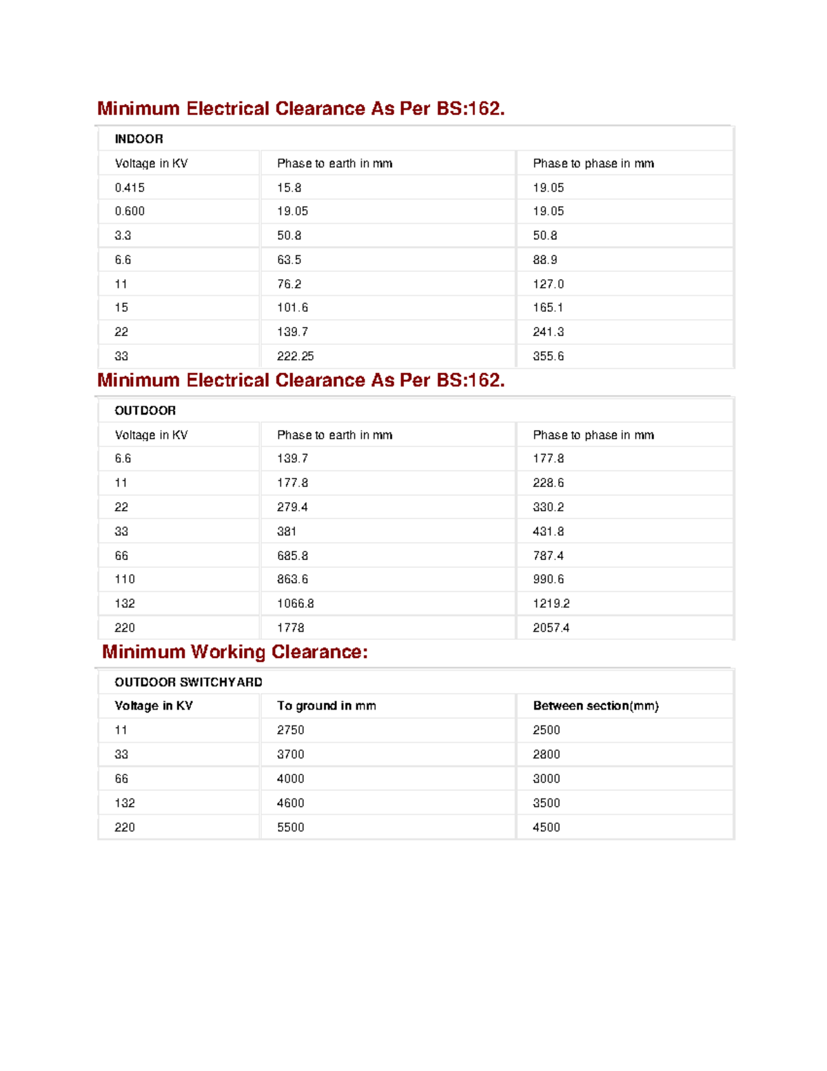 Minimum Electrical Clearance Requirements as per BS:162 and IE ...