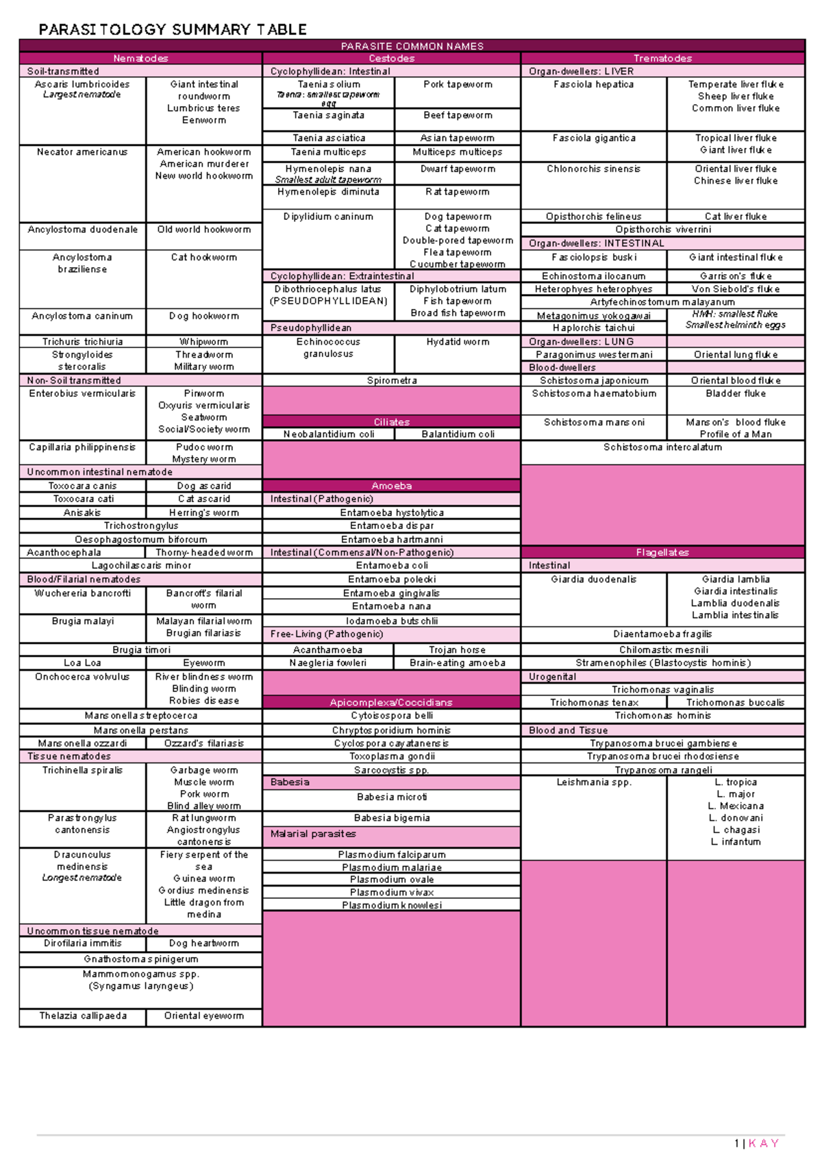 Parasitology (Course Code) - Comprehensive Summary of Parasites - Studocu