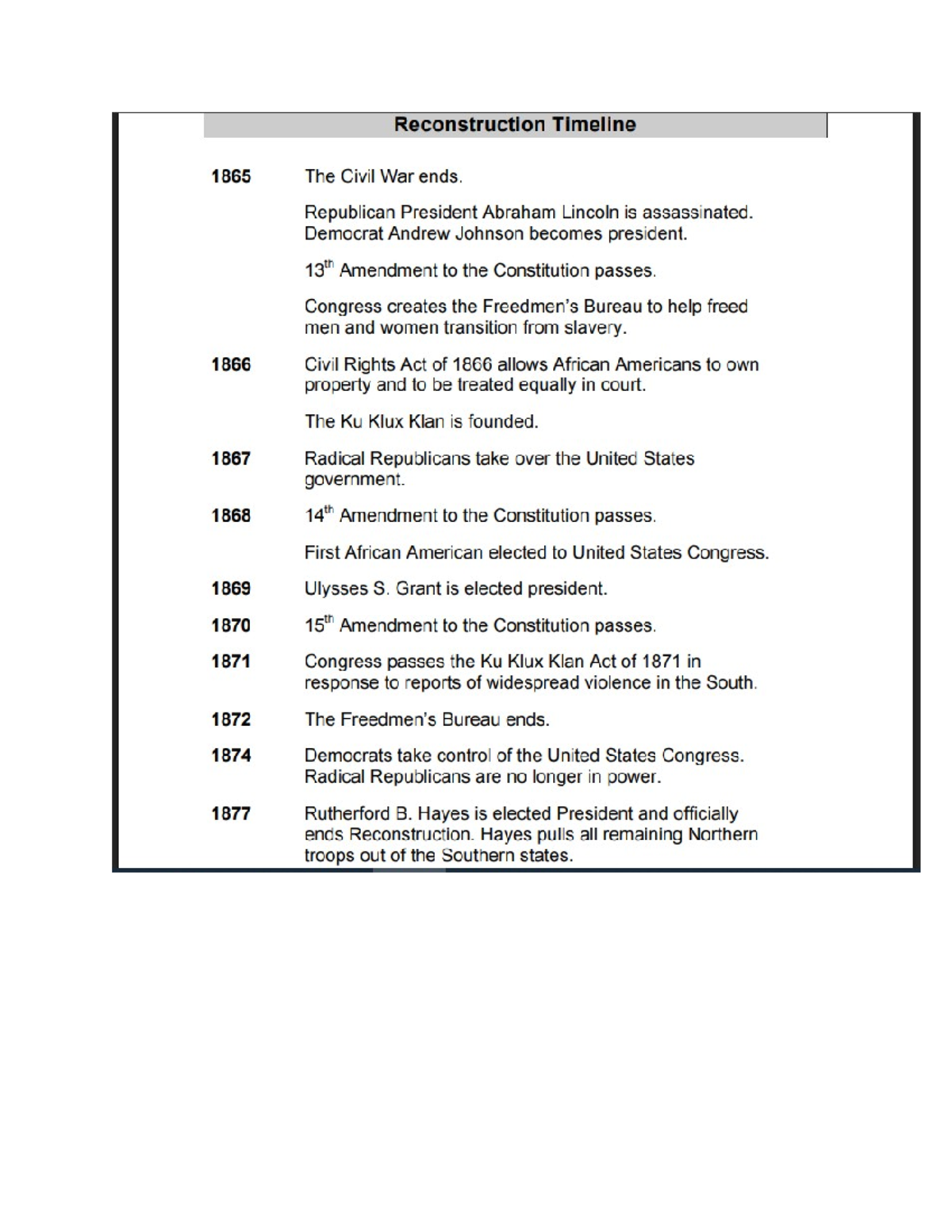 Civil War Reconstruction Timeline