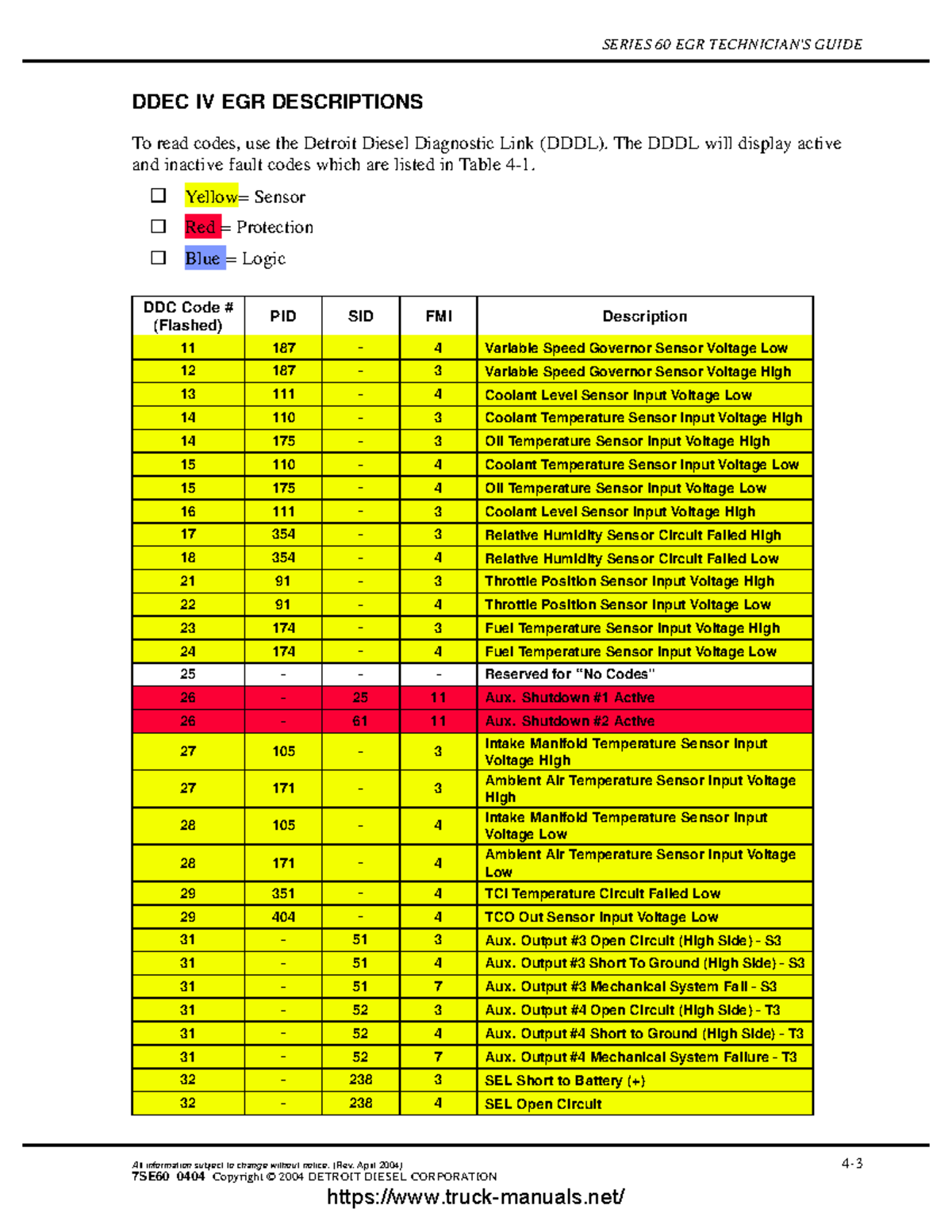 Detroit Diesel Series 60 EGR Flash Fault Codes Guide - Studocu