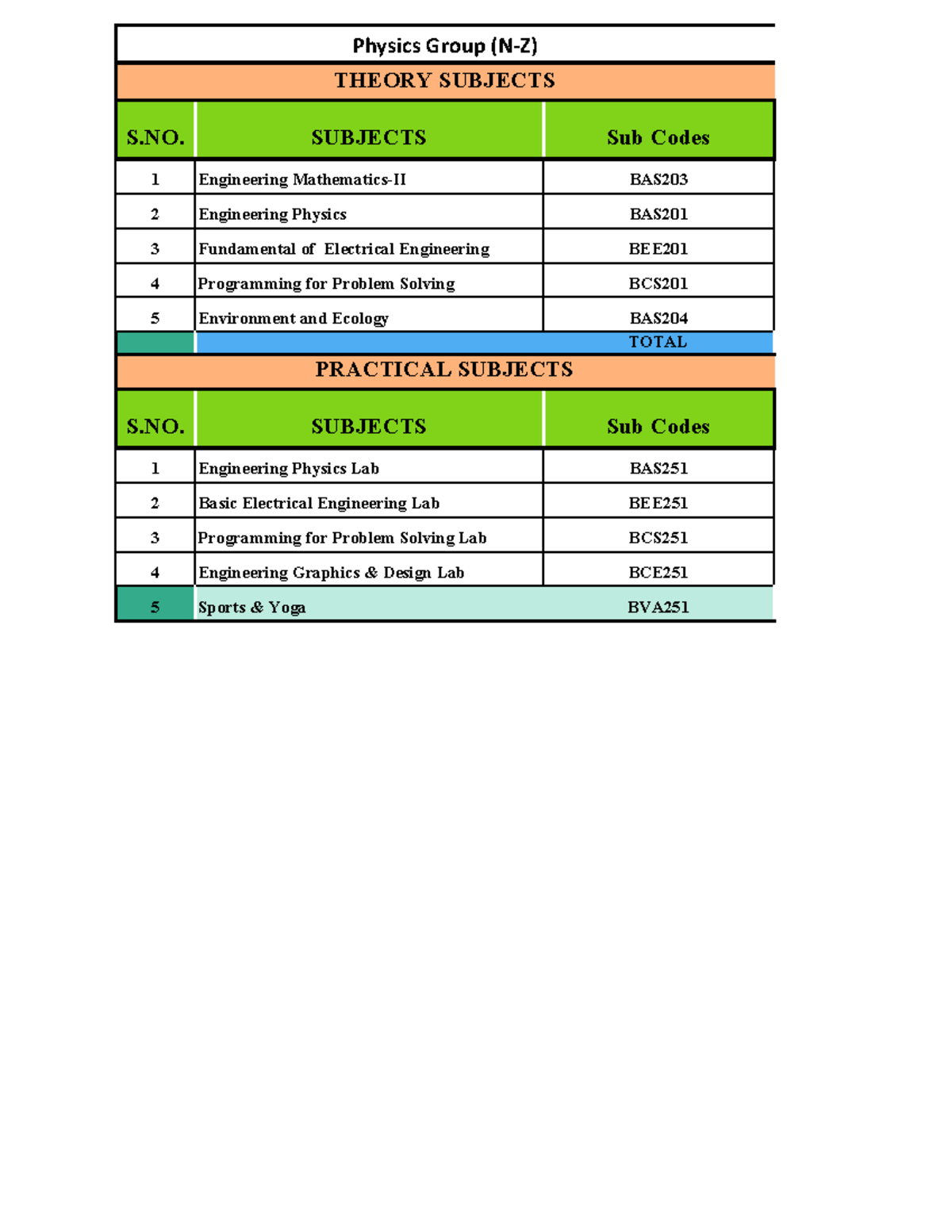 List of Subjects B.TECH II SEM PHY Group - S. SUBJECTS Sub Codes 1 ...