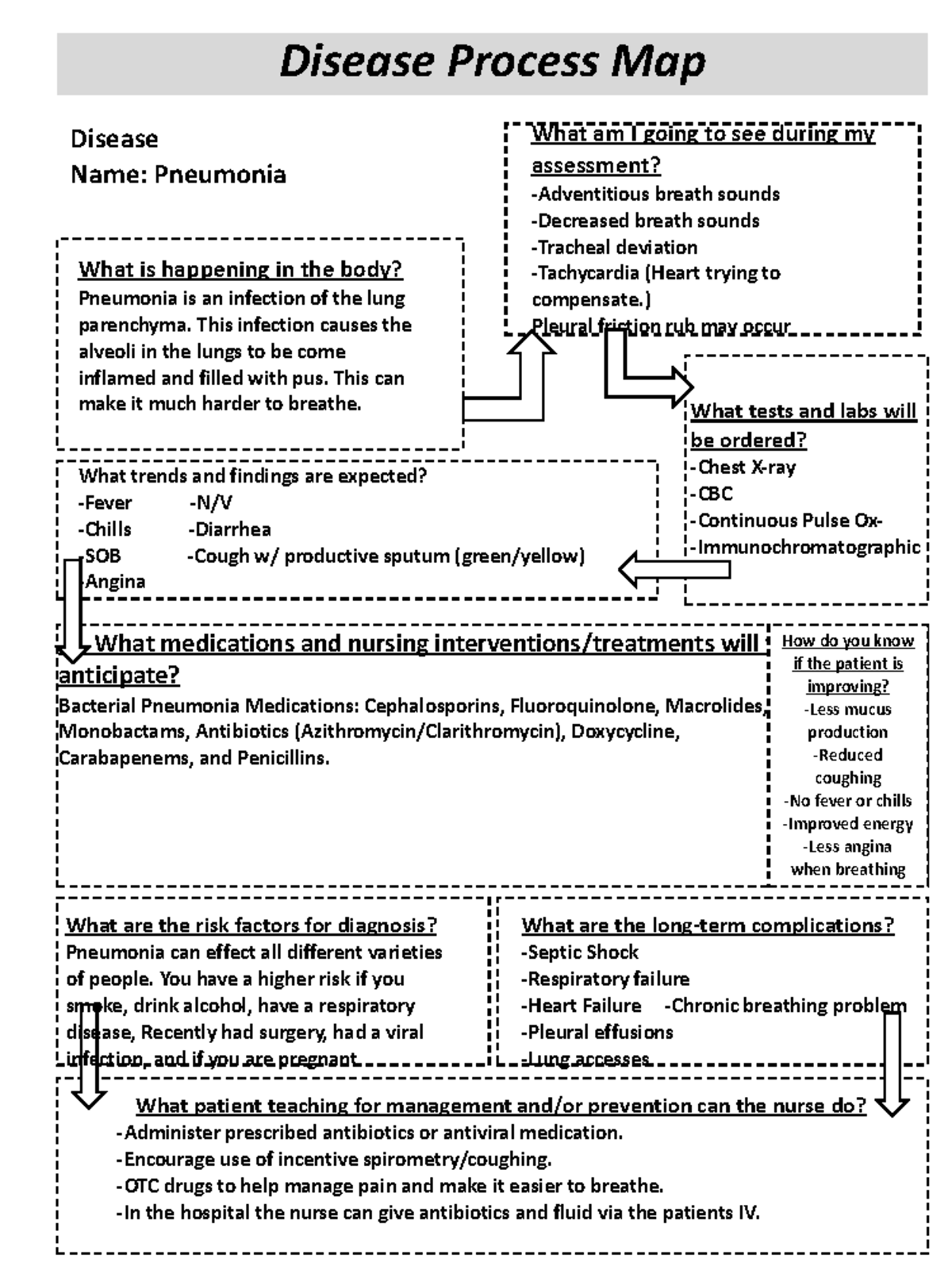 Disease Process Map: Understanding Pneumonia Pathophysiology - Studocu