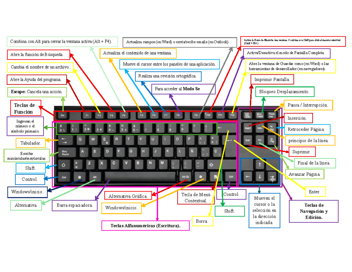 Teclado - Funciones de Teclas y Atajos (Alt, Shift, Ctrl) - Studocu