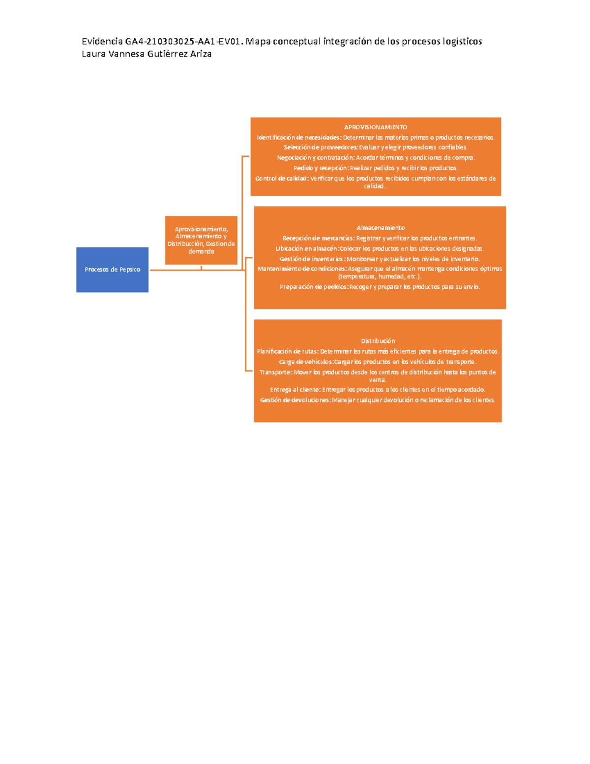Mapa Conceptual de Procesos Logísticos en GA4-210303025-AA1-EV01 - Studocu