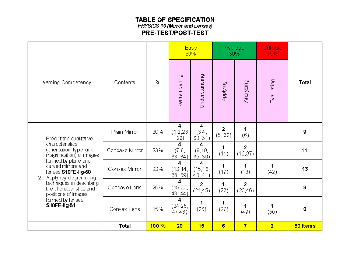 Table-OF- Specification - TABLE OF SPECIFICATION PHYSICS 10 (Mirror and ...