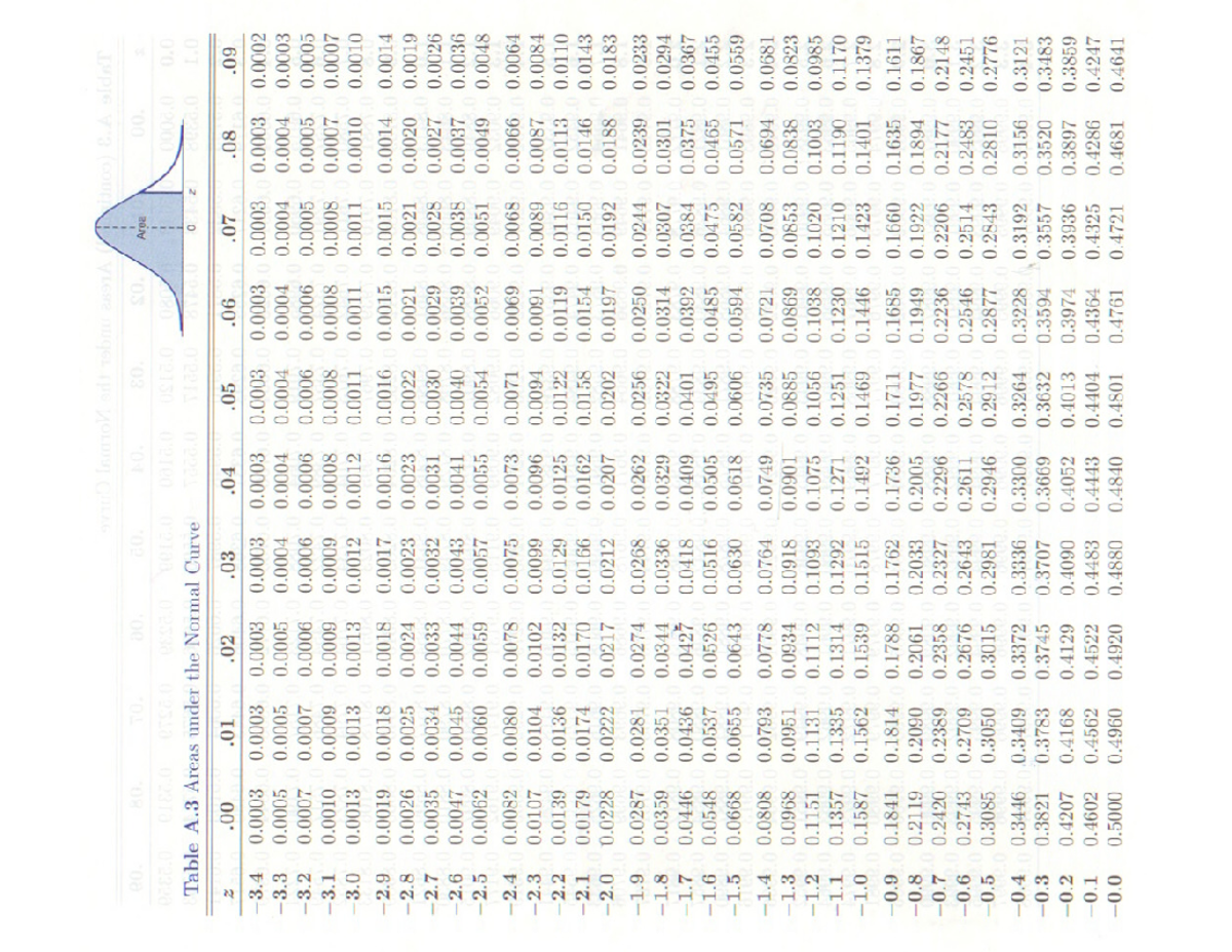 Normal Curve Areas Table A.3 for Z-Scores - Studocu