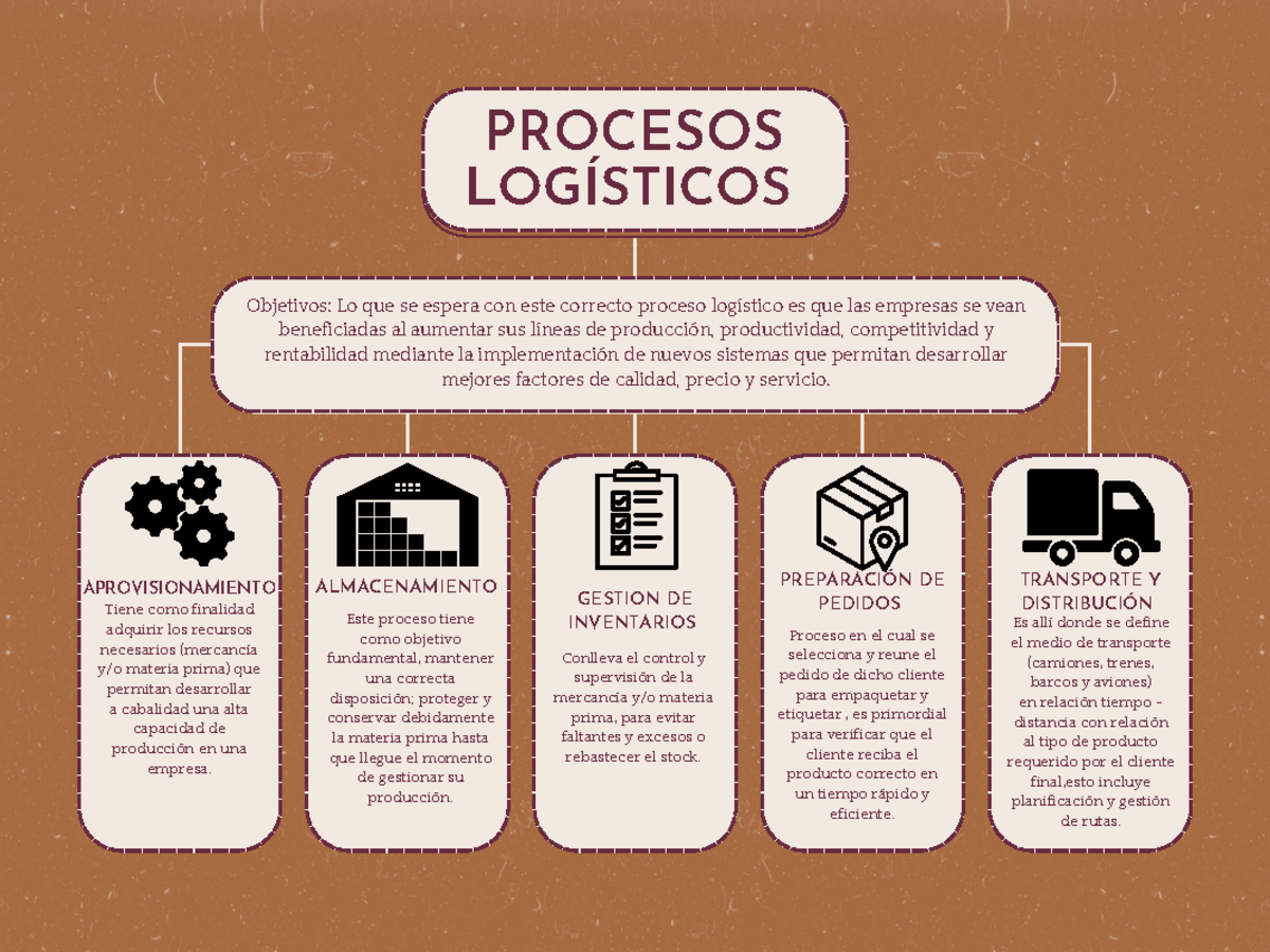 Mapa del Proceso Logístico GA1-210101067-AA1-EV03: Eficiencia y Gestión - Studocu