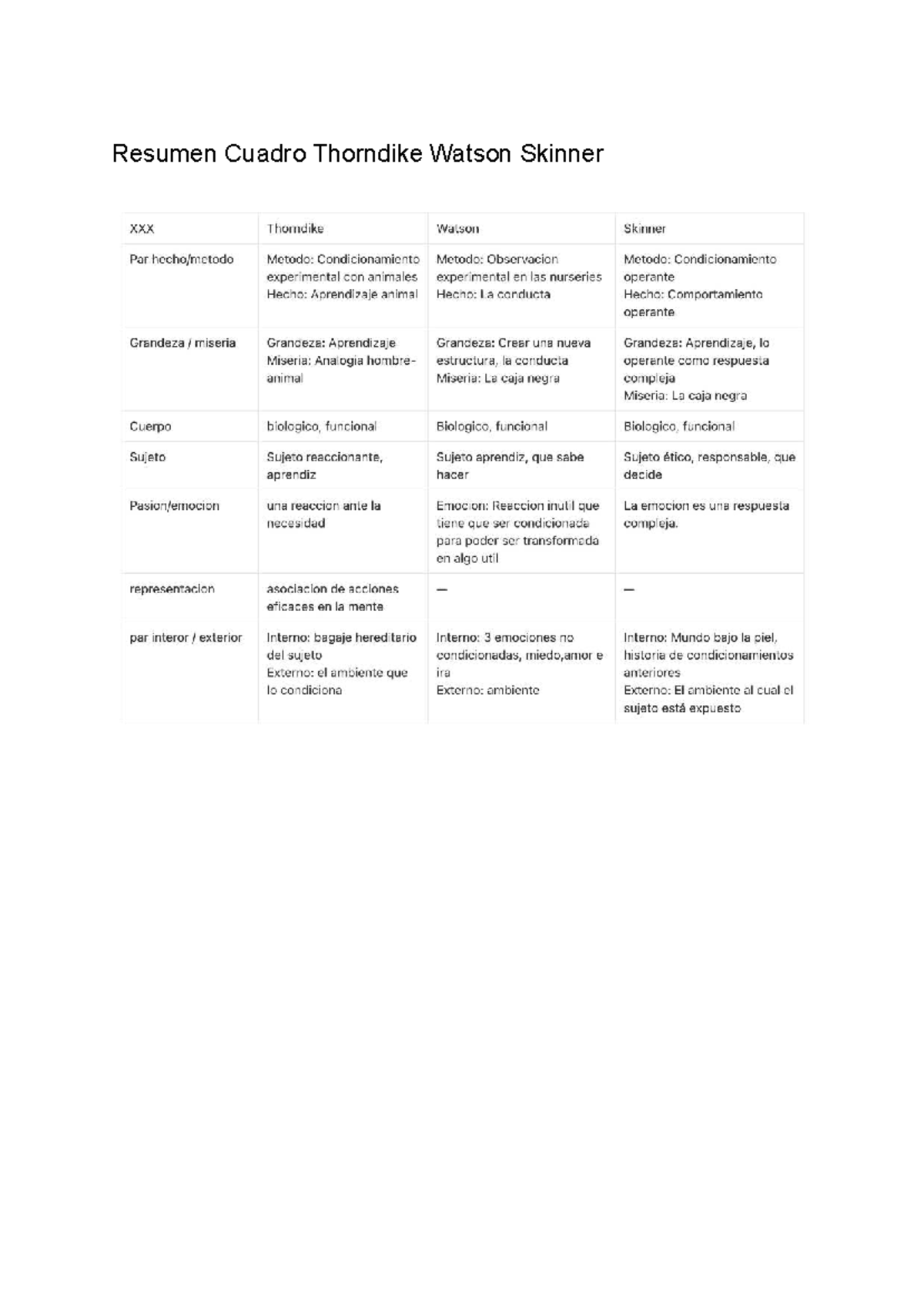 Resumen del Cuadro de Thorndike, Watson y Skinner: Métodos y ...