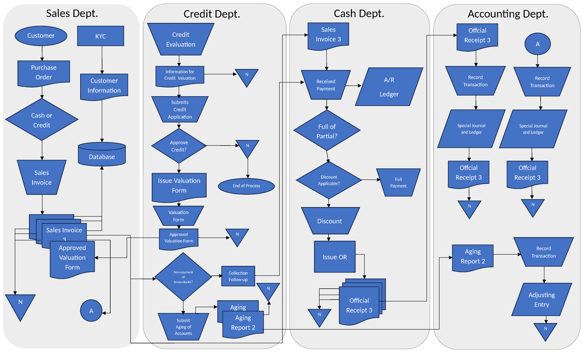 Flowchart for Sales Dept. Processes: KYC, Credit Evaluation & Invoicing ...