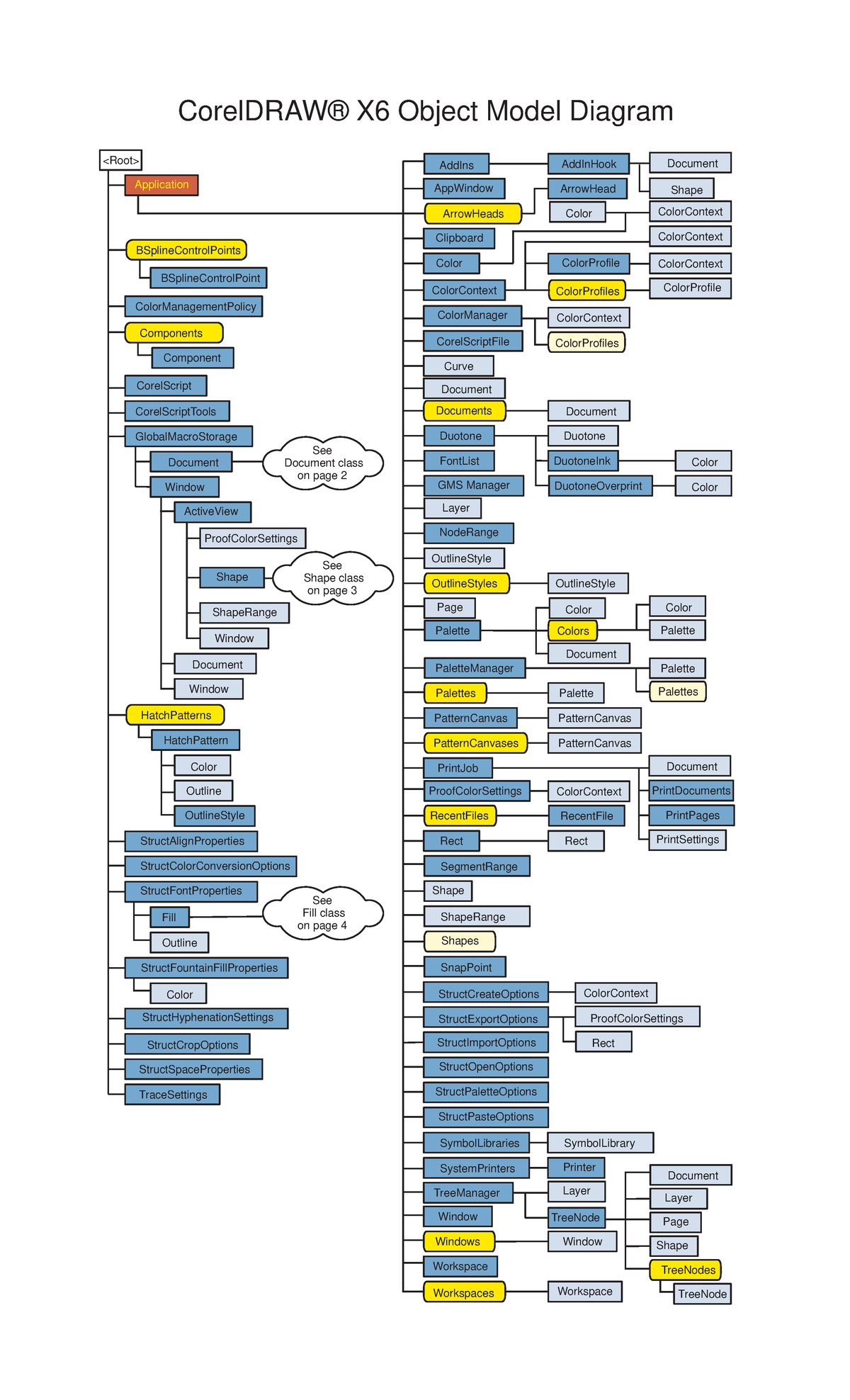 Corel DRAW Object Model Diagram - TraceSettings StructSpaceProperties ...