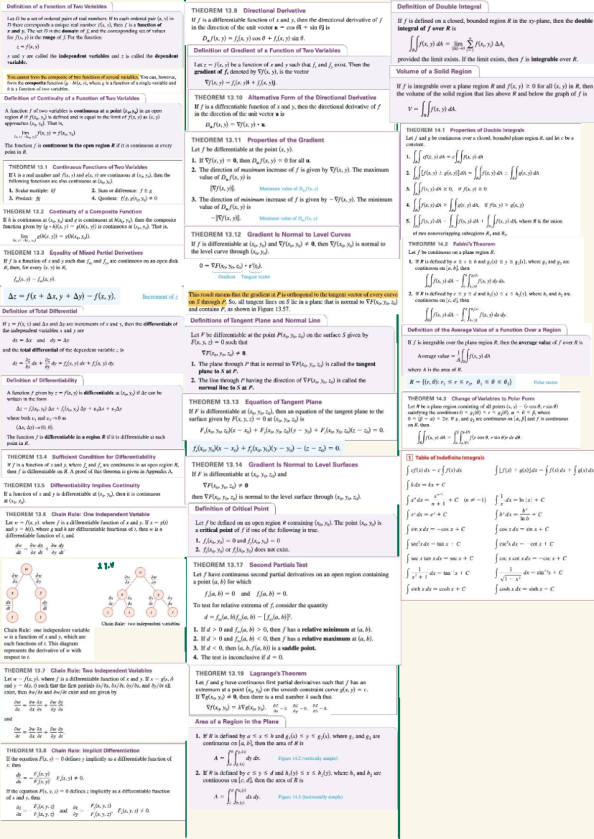 Cheat Sheet for Functions of Two Variables (MATH 201) - Studocu