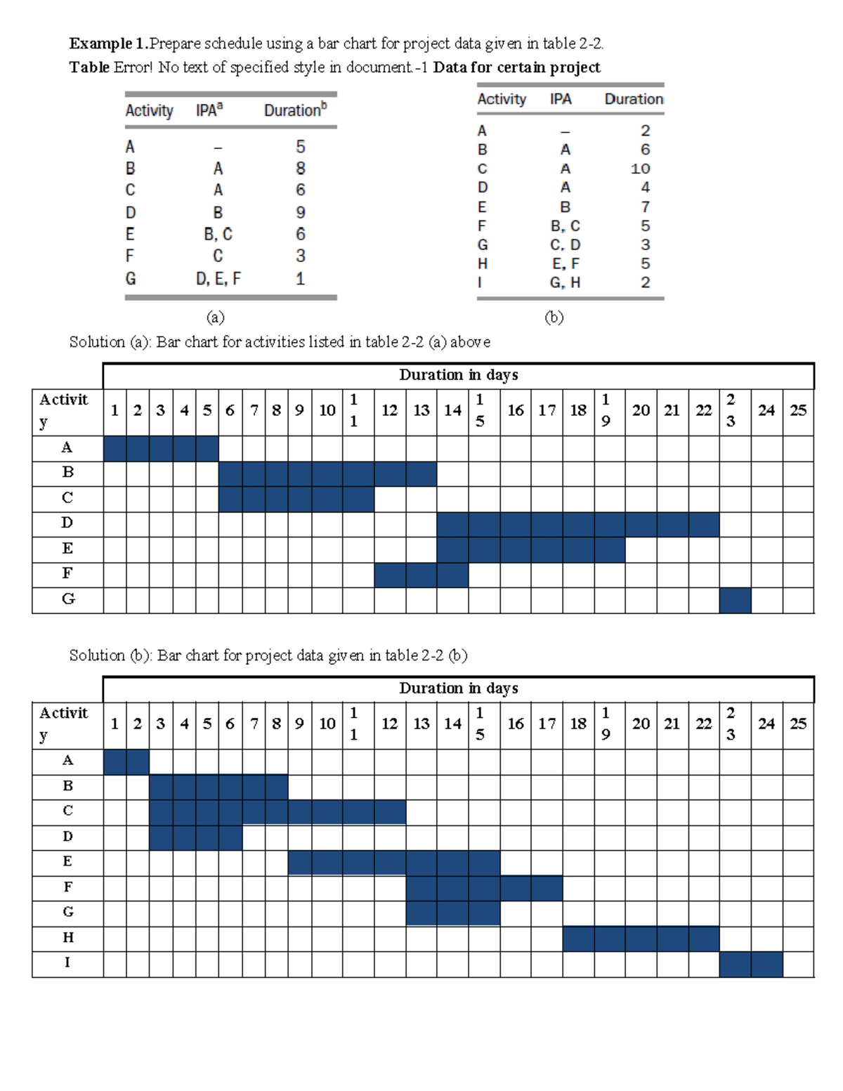 CPS Project Management: Bar Chart & Network Diagram Exercises - Studocu
