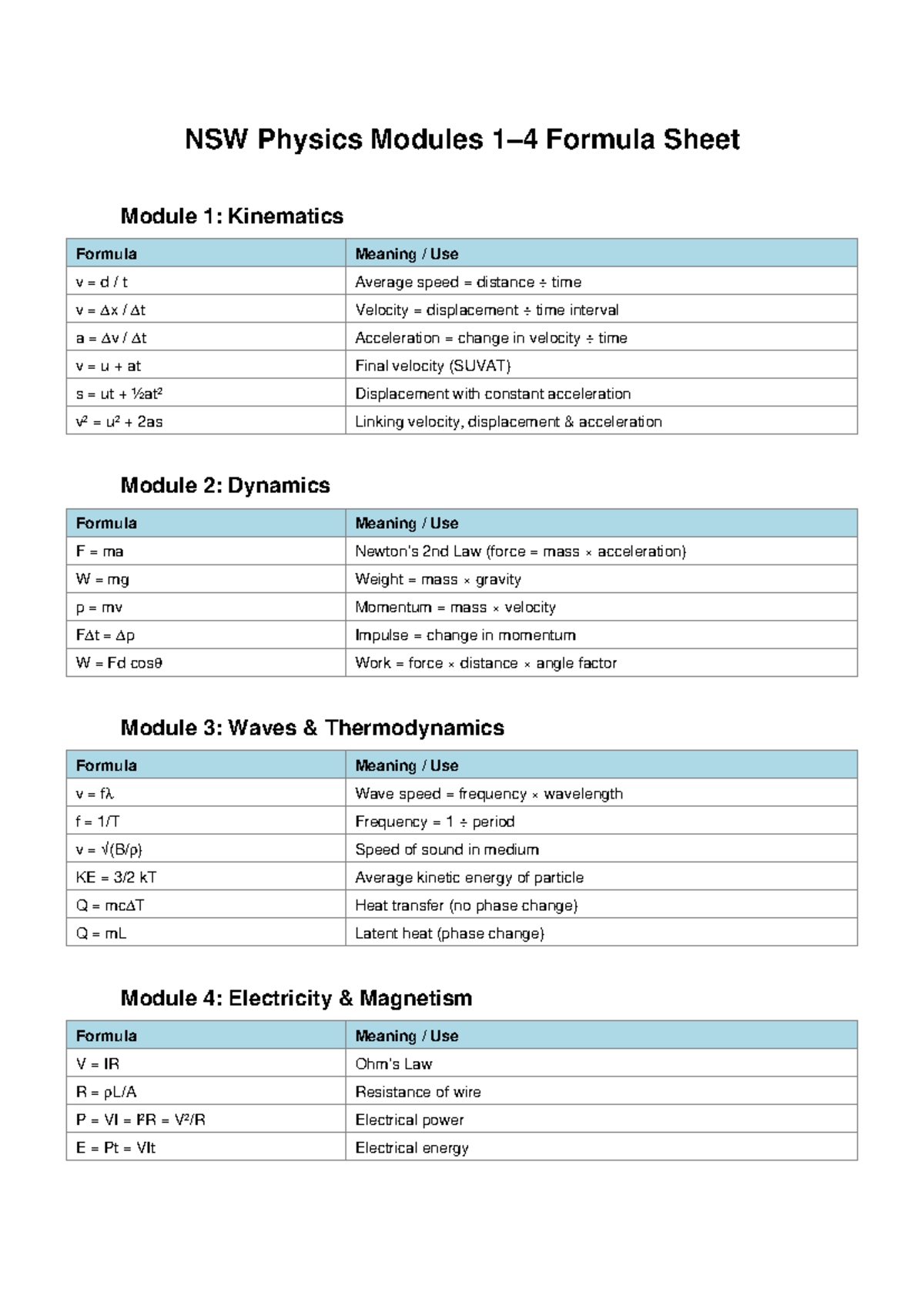 NSW Physics Modules 1-4: Comprehensive Formula Sheet - Studocu