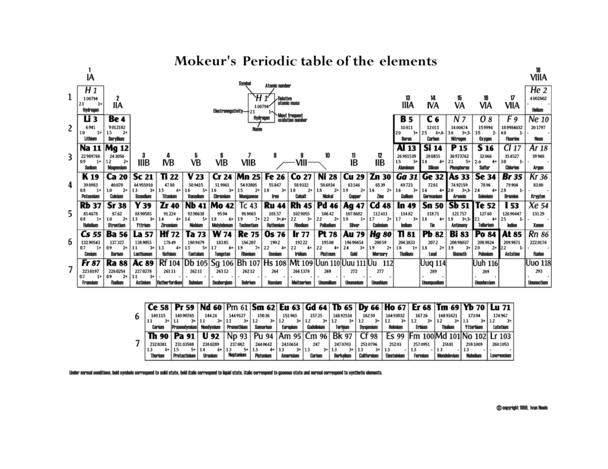 2024 Chemistry Periodic Table of Elements - Complete Reference - Studocu