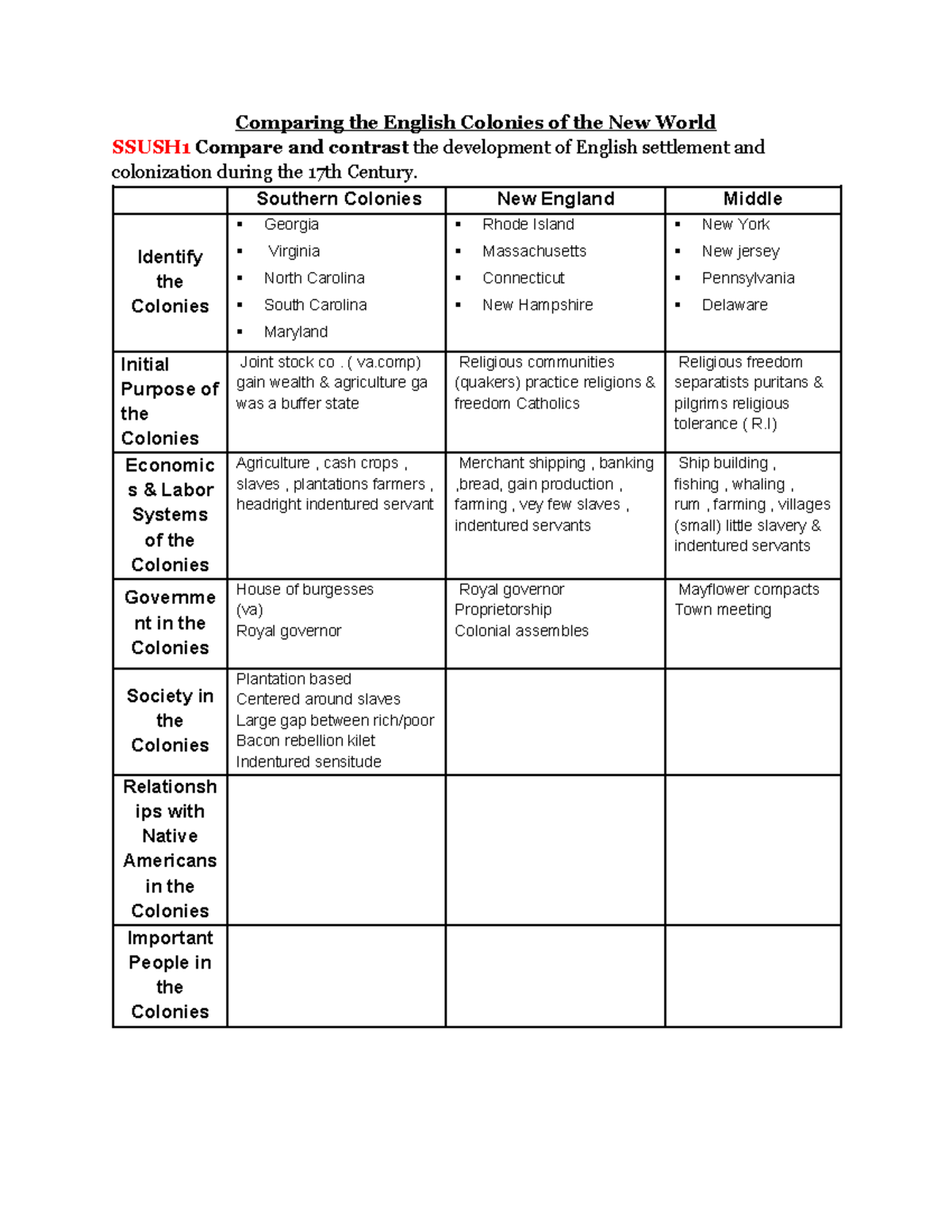 SSUSH1 Comparing English Colonies: Development Chart Analysis - Studocu