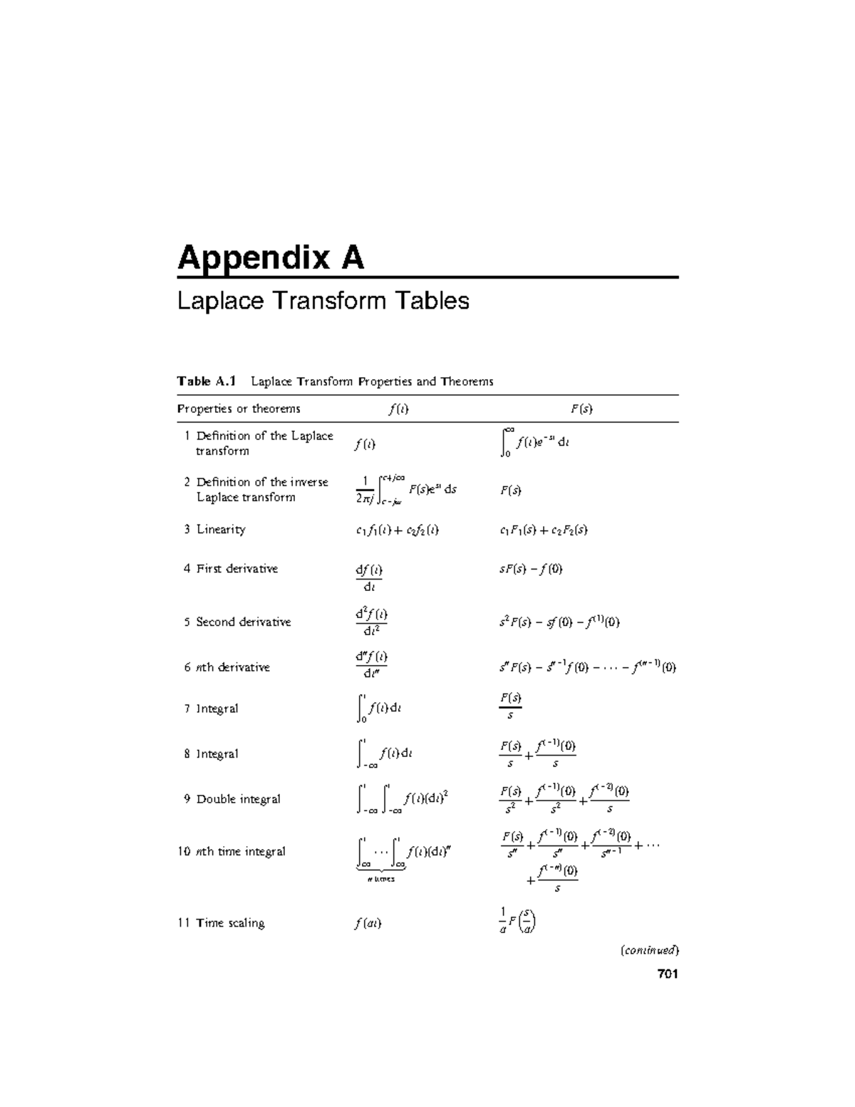 Appendix A: Laplace Transform Tables and Properties - Studocu