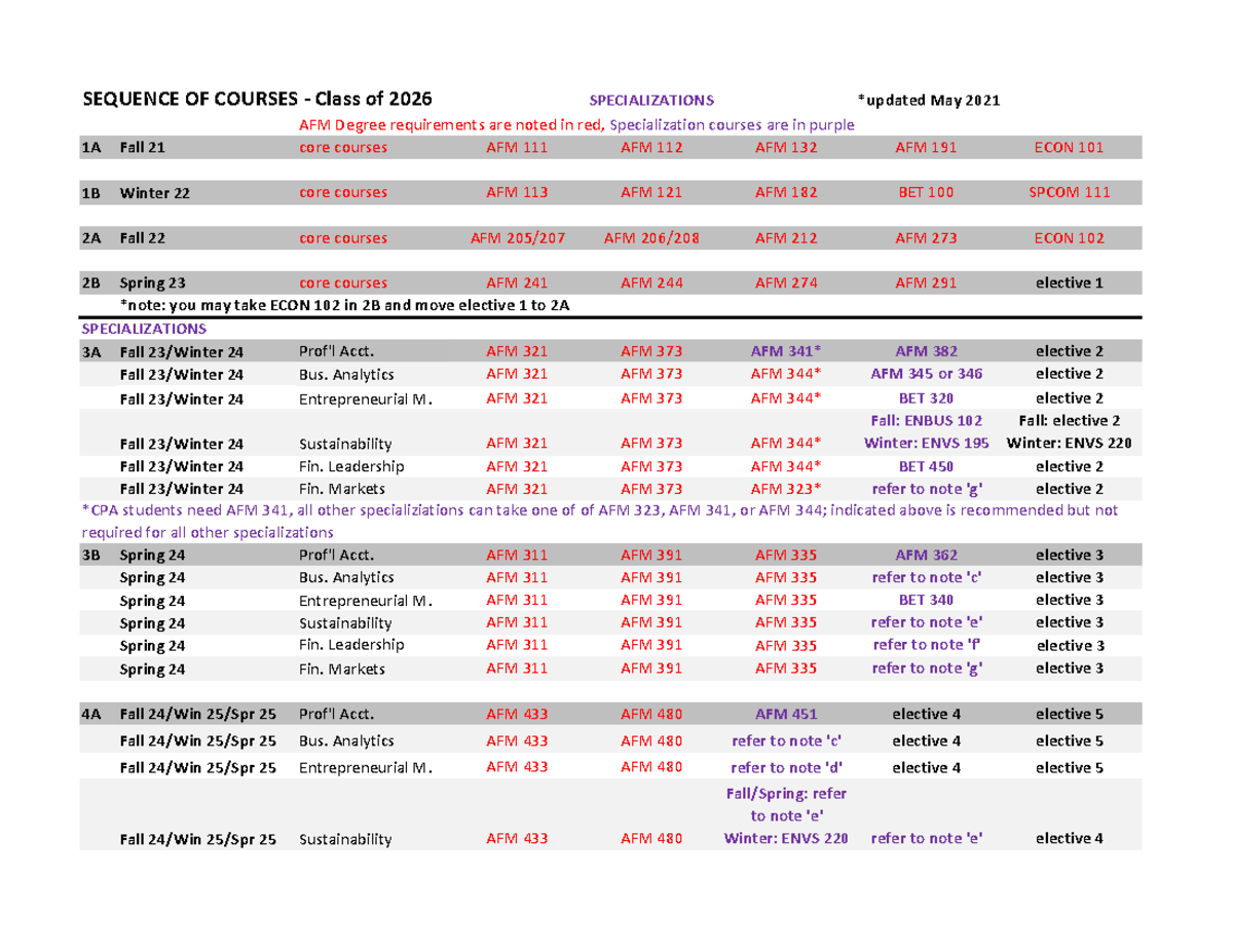 Sequence of courses - 2026 june 30 2021 - AFM Degree requirements are noted in red ...