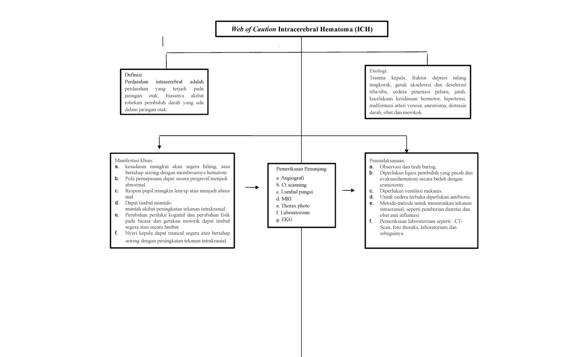 Web of Caution: Intracerebral Hematoma (ICH) Overview and Management ...