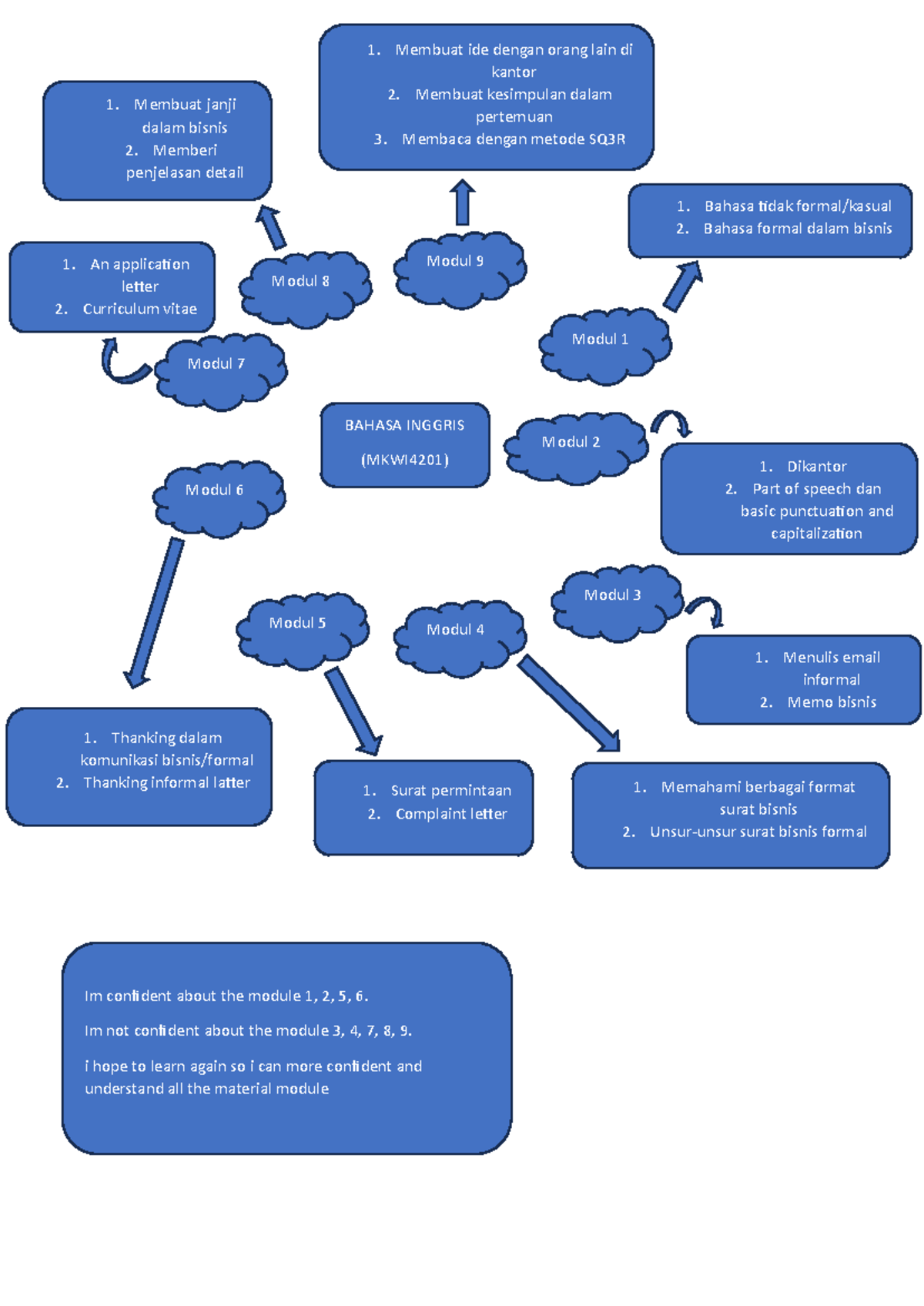 Diskusi 8: Bahasa Inggris MKWI4201 - Modul 1 hingga 9 - Studocu