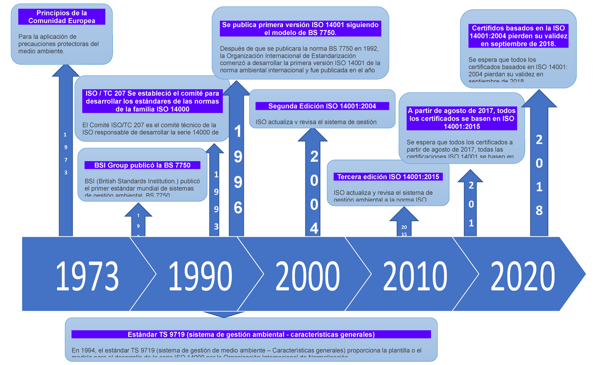 Linea - ####### Se publica primera versión ISO 14001 siguiendo ...