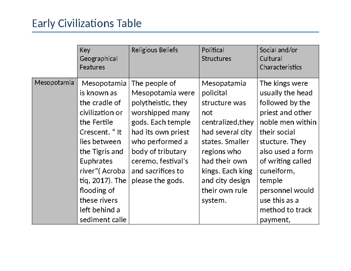 Early Civilizations Table: Key Features & Beliefs (HIST 101) - Studocu