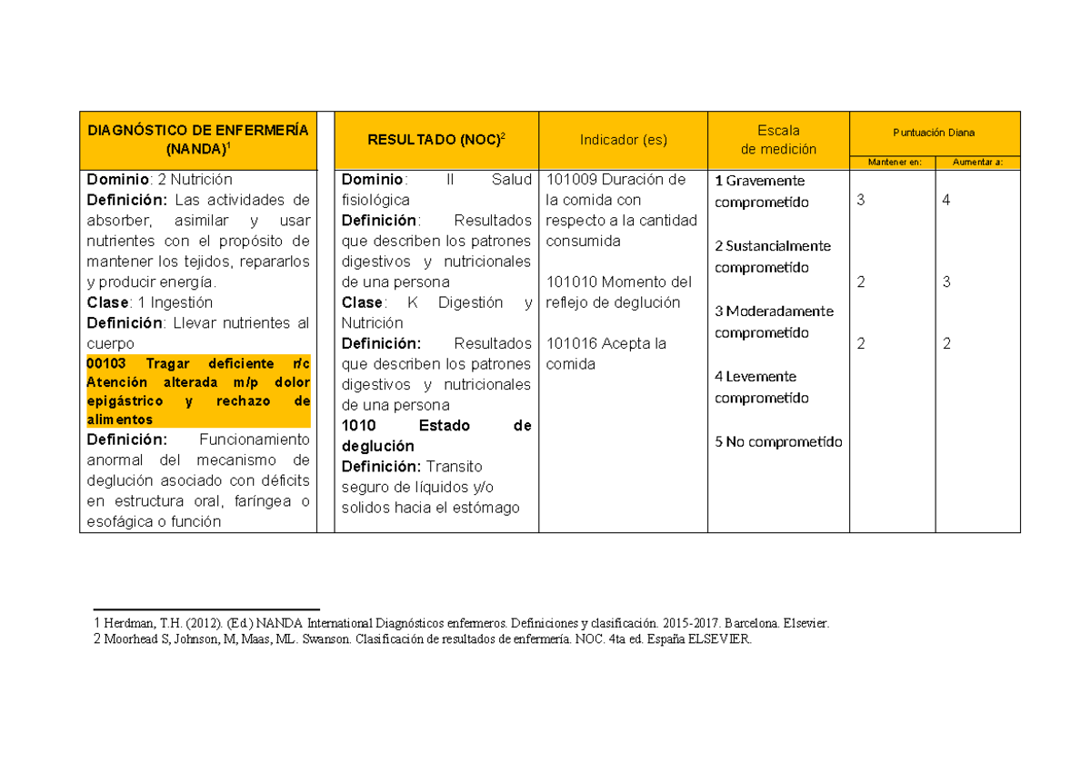 Place deglución - DIAGNÓSTICO DE ENFERMERÍA (NANDA) 1 RESULTADO (NOC) 2 ...