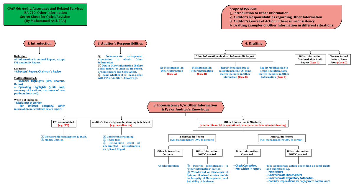 CFAP 06: ISA 720 - Summary Mind Map for Chartered Accountancy - Studocu