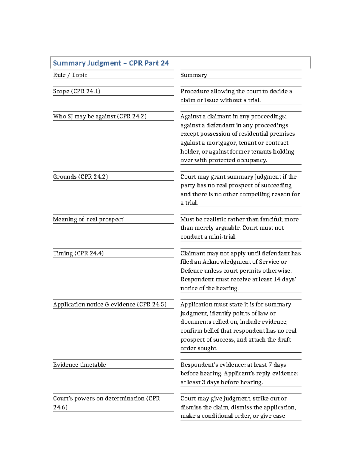 Summary Judgment Overview: CPR Part 24 Key Rules & Procedures - Studocu