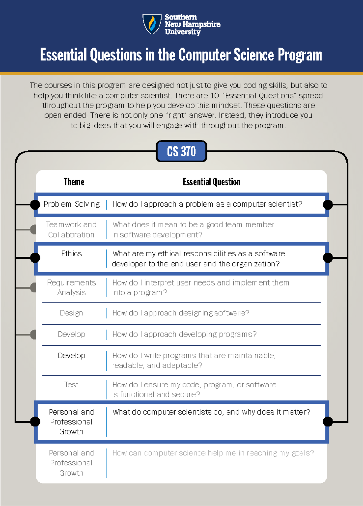 CS 370 Essential Questions for Computer Science Program - Studocu