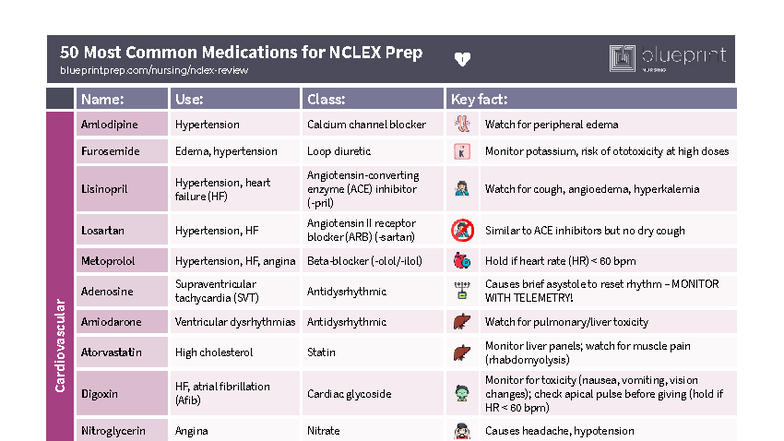 50 Most Common Medications for NCLEX Prep: Pain & Cardio Management ...