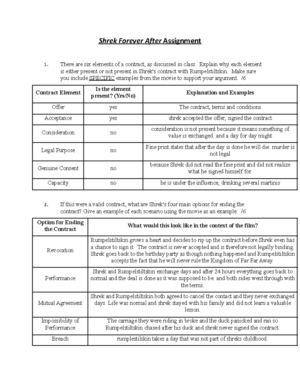 Shrek Forever After Assignment - There are six elements of a contract ...