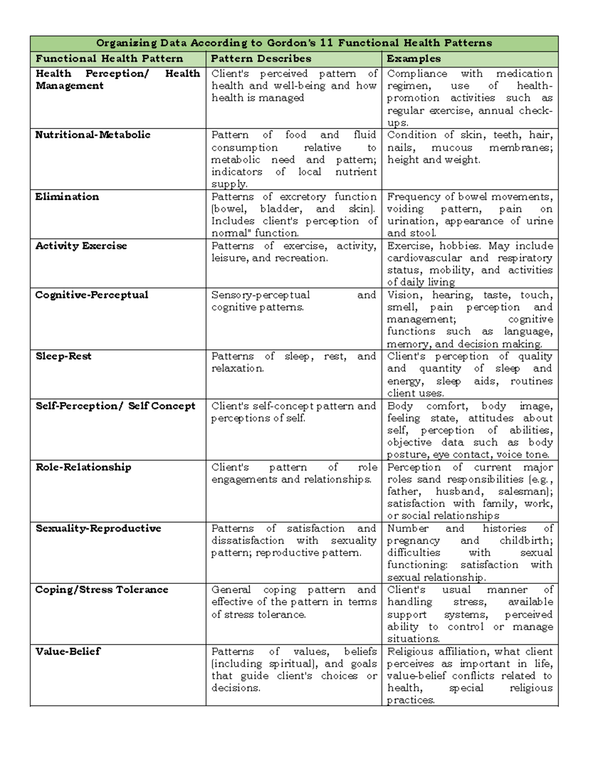 Gordon's 11 Functional Health Patterns Overview and Examples - Studocu