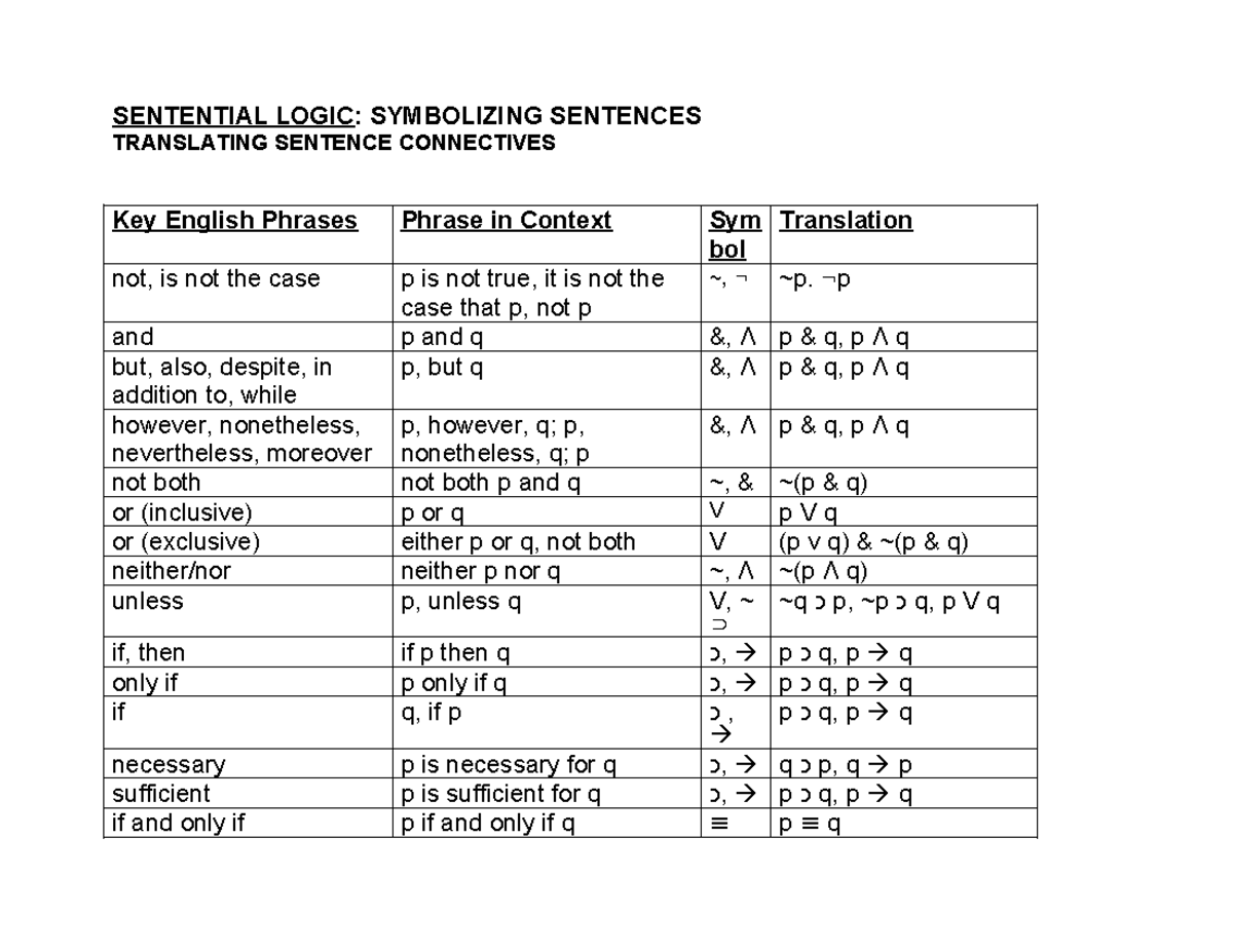 Sententialsentenceconnectchart - SENTENTIAL LOGIC: SYMBOLIZING ...