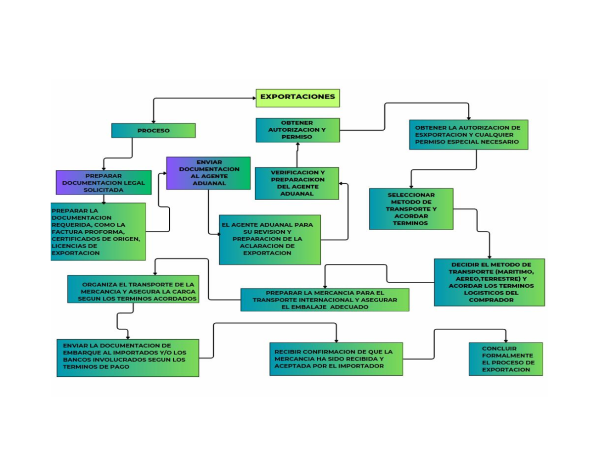 Diagrama sobre Documentación de Importación y Exportación GA3-210101029 ...