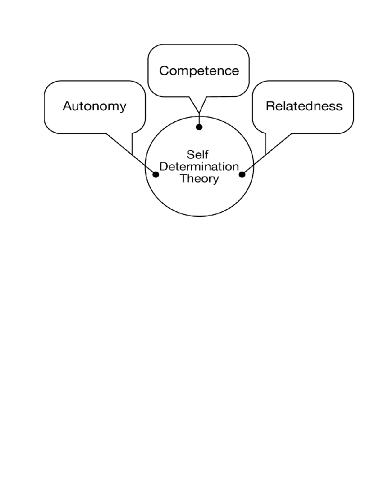Self determination theory - English , Module 1 - Studocu
