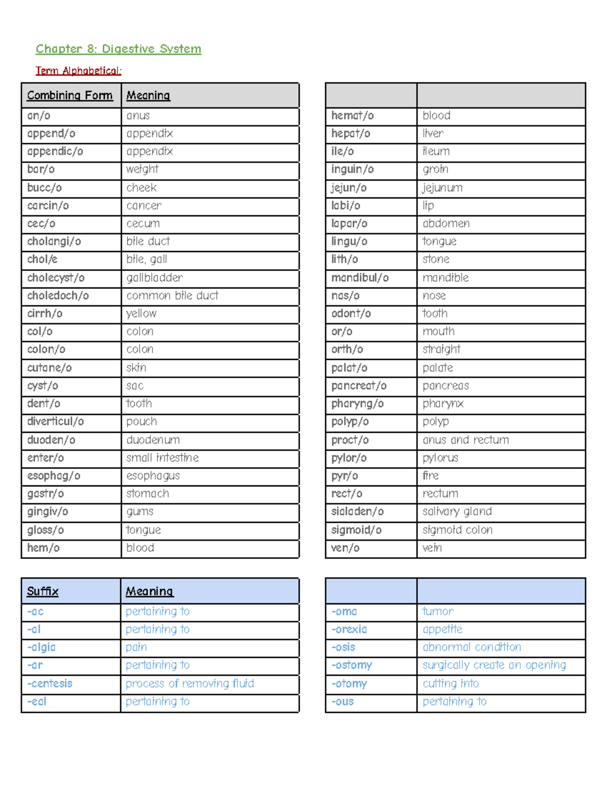Chapter 8 - Digestive System: Essential Word Charts and Terms - Studocu