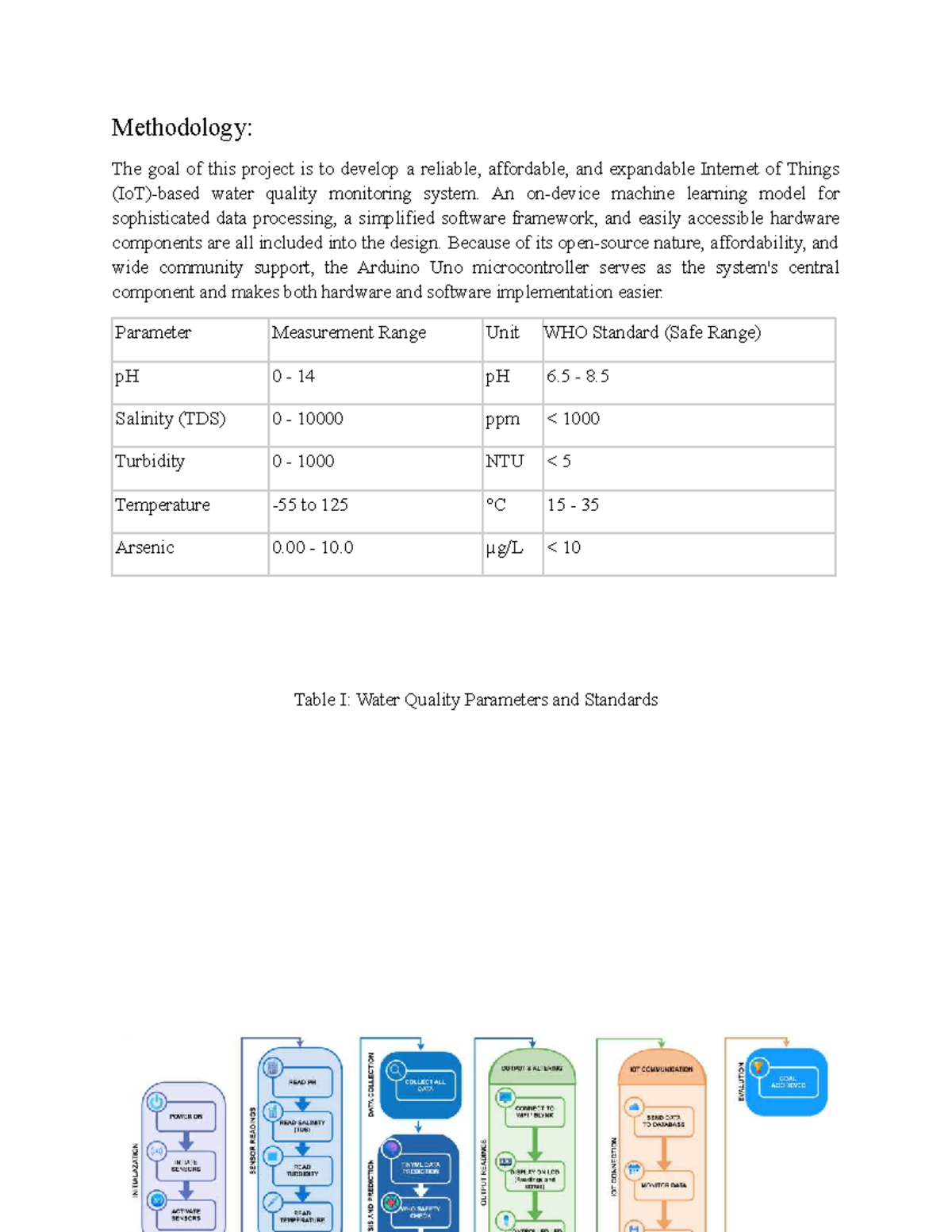 IoT Water Quality Monitoring System Methodology (ENGR 101) - Studocu