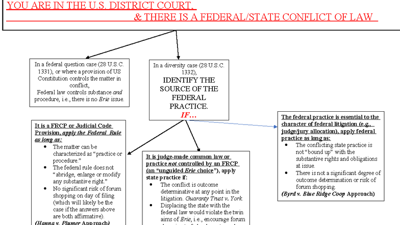 Erie Doctrine Flow Chart: Federal vs. State Law Analysis - Studocu