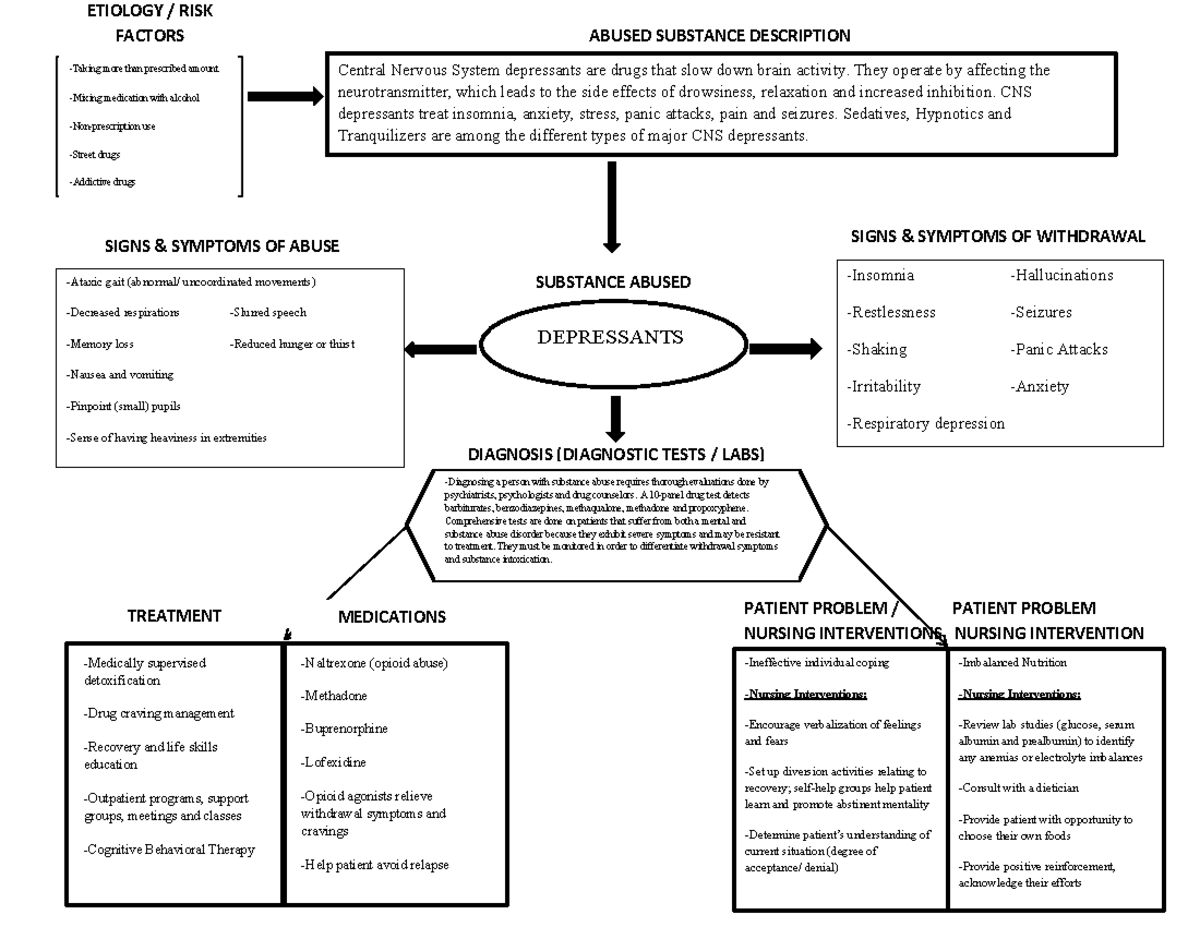 Substance Abuse (CNS Depressants): Concept Map and Nursing ...